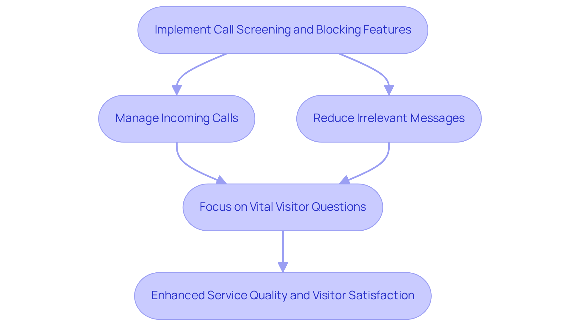 Follow the arrows to see how implementing call screening and blocking leads to better management of calls, allowing staff to focus on what matters most - providing excellent service. Follow the arrows to see how implementing call screening and blocking leads to better management of calls, allowing staff to focus on what matters most - providing excellent service.