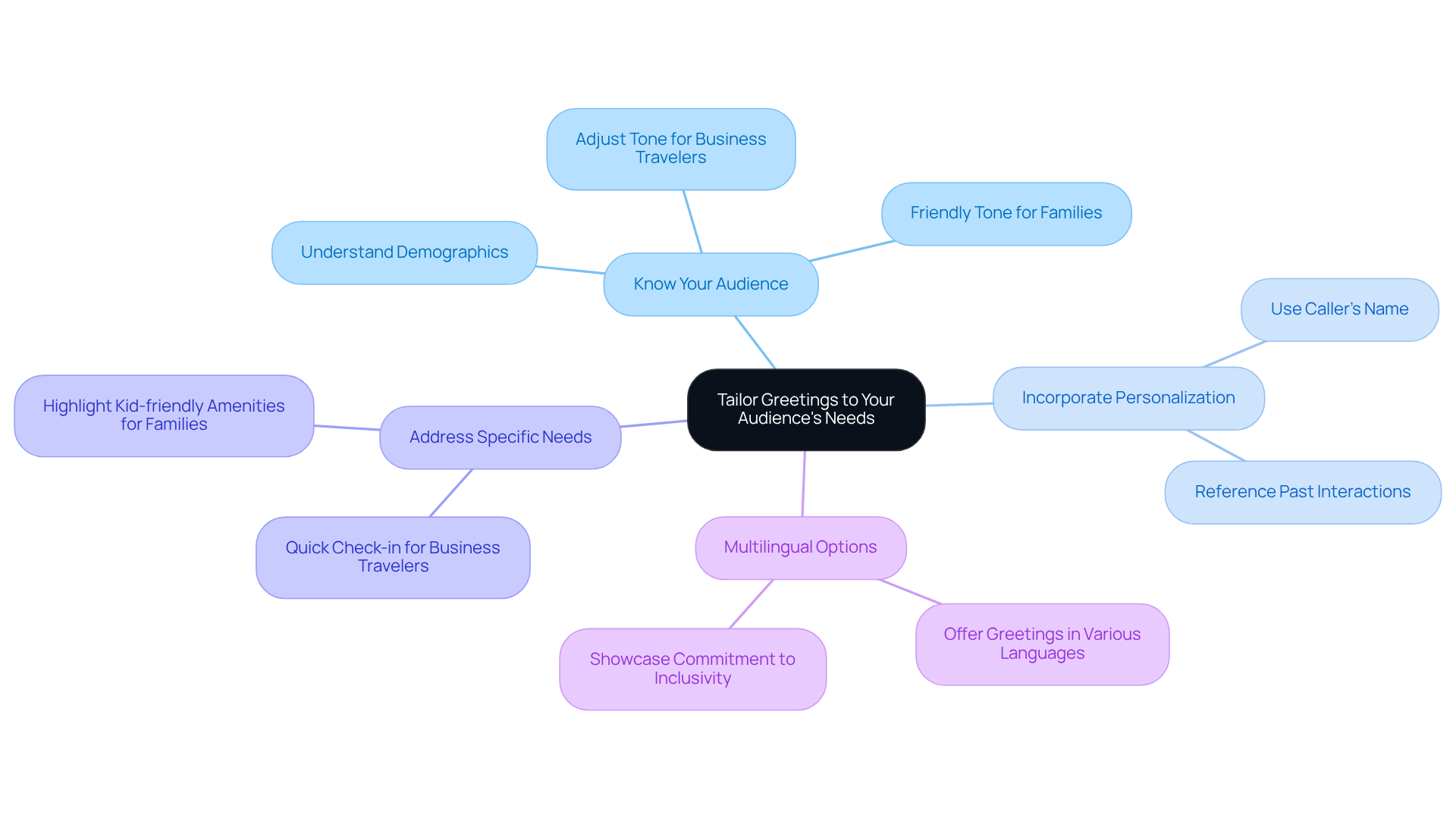 Start at the center with the main idea of tailoring greetings, then follow the branches to explore each strategy and its specific actions. Each color represents a different strategy, making it easy to differentiate between them.