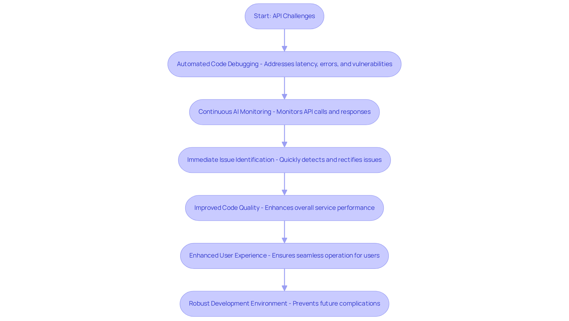 Follow the arrows to see how Kodezi tackles API challenges step by step — starting from identifying issues all the way to creating a robust development environment.
