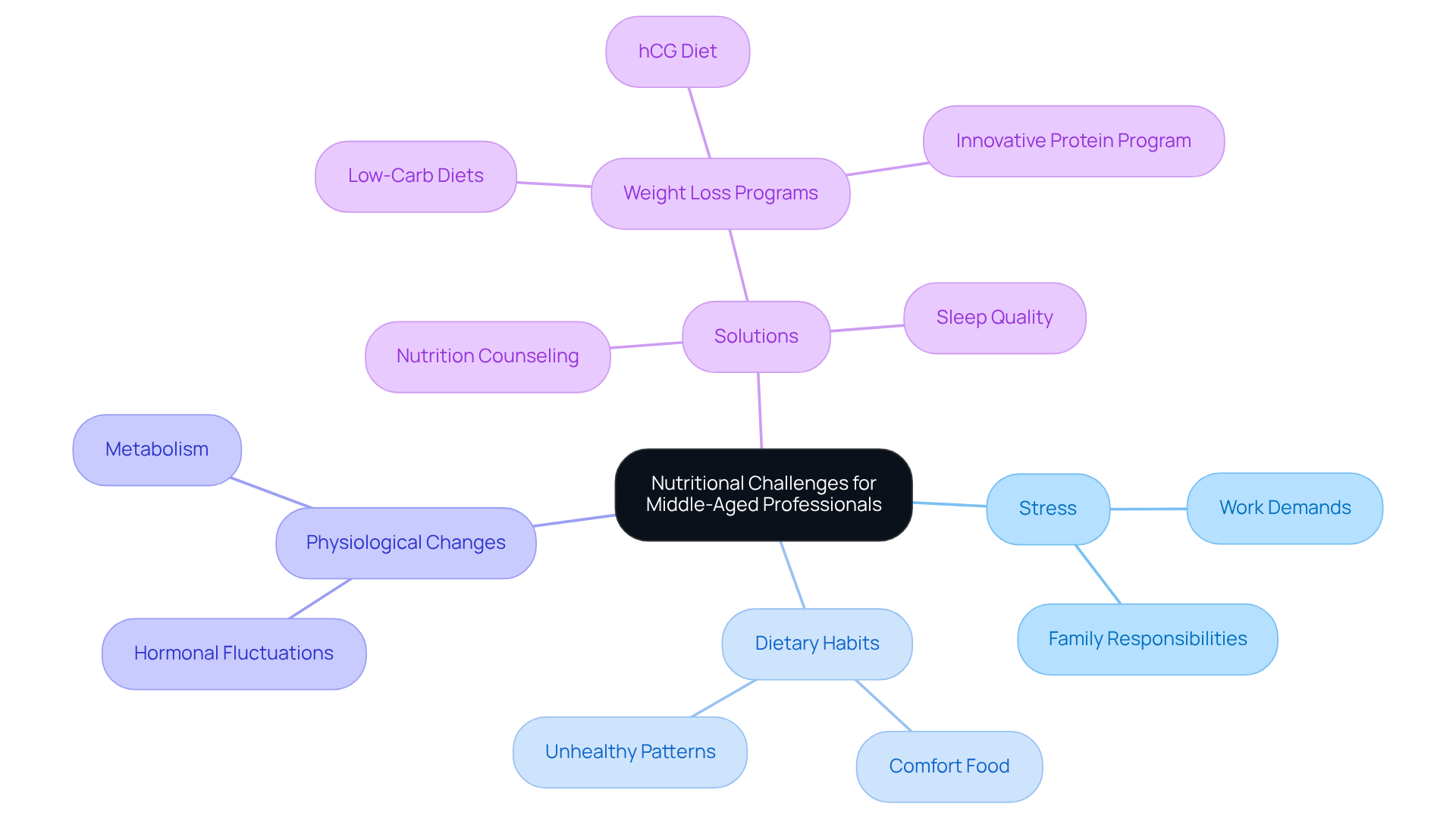 This mindmap illustrates the various challenges middle-aged professionals face regarding nutrition and stress. Start at the center with the main theme, then explore how stress impacts dietary choices and what solutions can help. Each branch represents a different aspect of the issue, making it easier to see how everything connects.