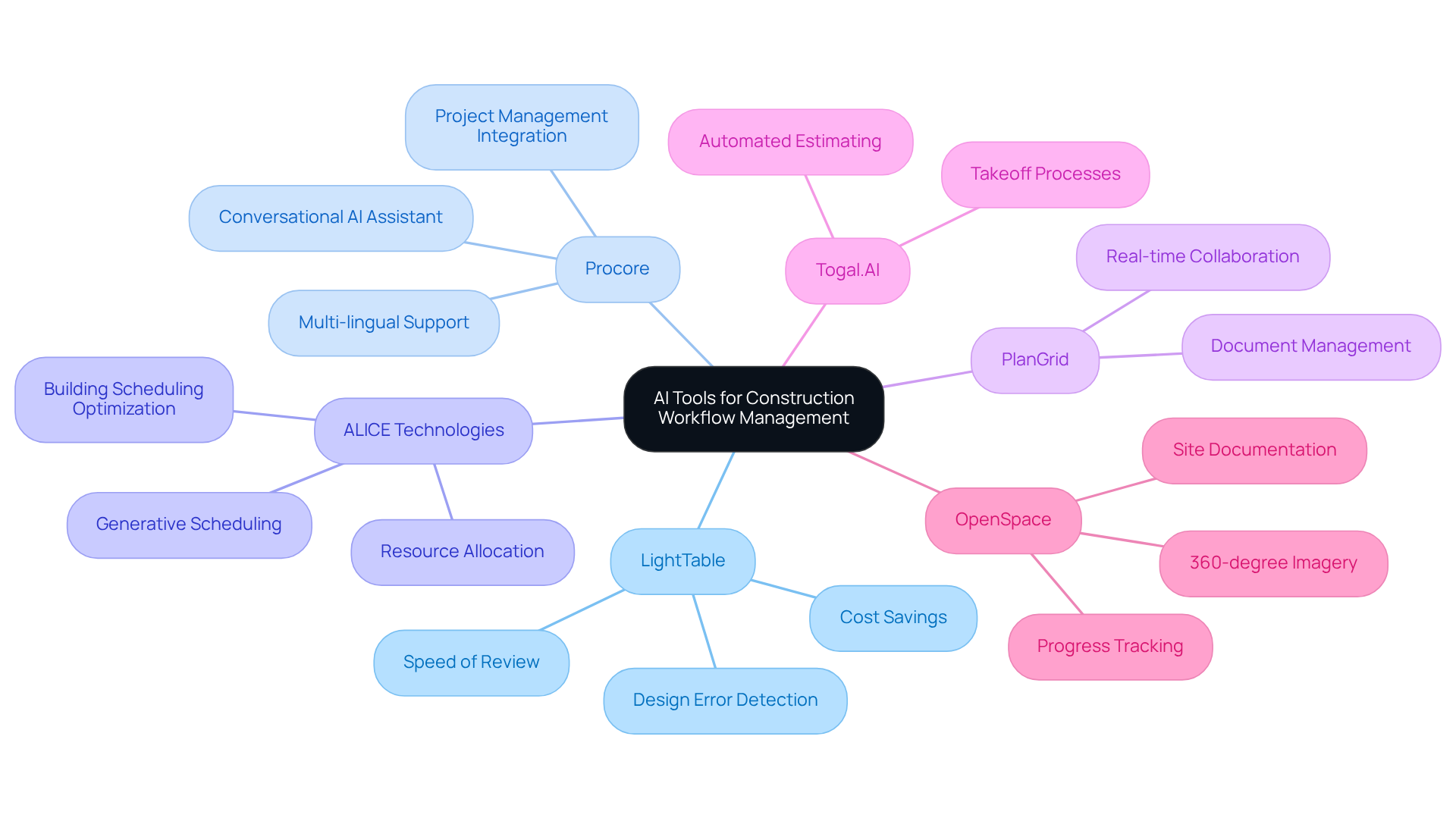 The central node represents the main topic, while each branch shows a specific AI tool. Sub-branches detail the features and benefits of each tool, helping you understand how they contribute to improving construction workflows.