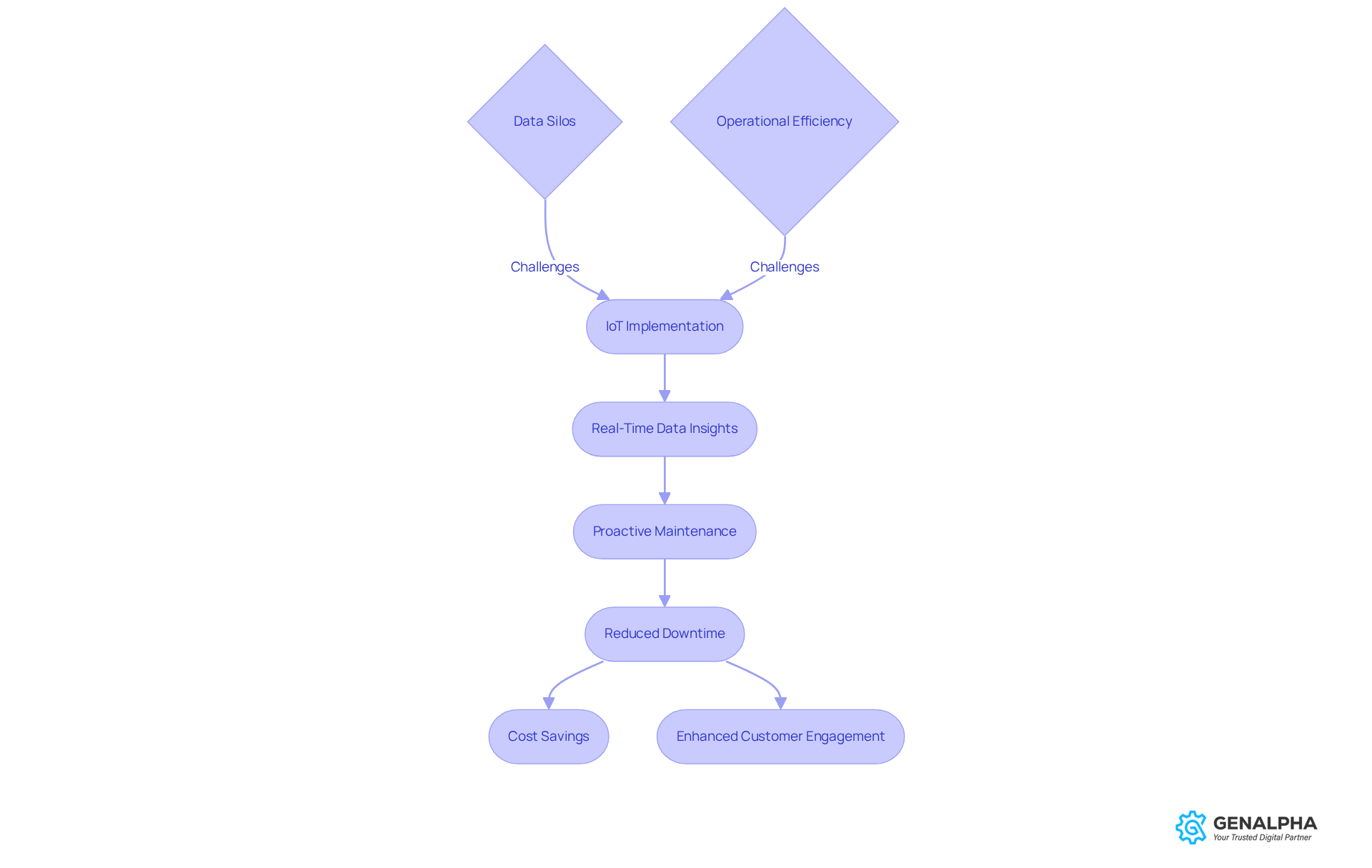 Follow the arrows to see how IoT leads to various benefits in manufacturing, and note the challenges that industries are overcoming to achieve these results.