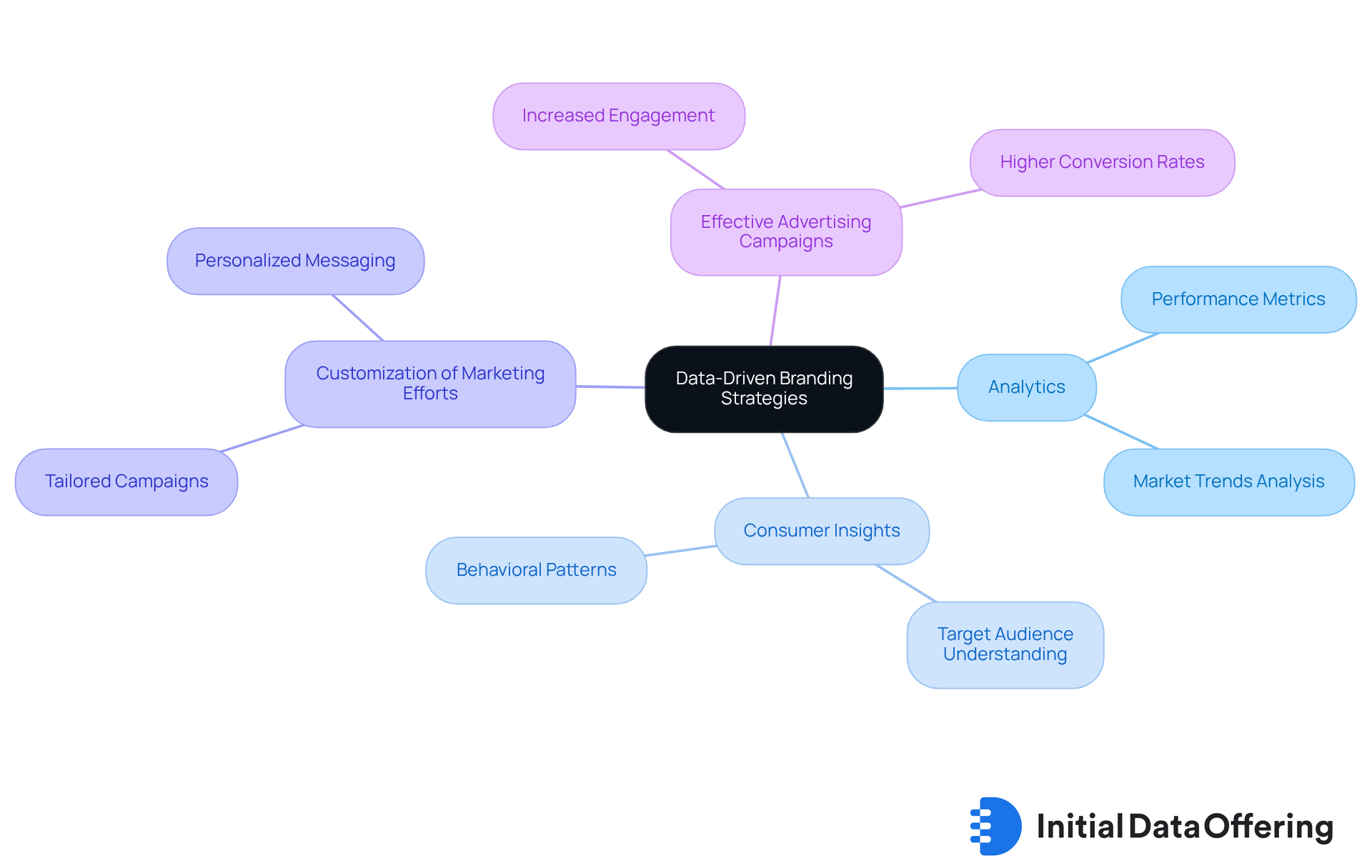 This mindmap starts at the center with the main idea of data-driven branding strategies. Follow the branches to explore how analytics and consumer insights influence marketing efforts and lead to successful advertising campaigns. This mindmap starts at the center with the main idea of data-driven branding strategies. Follow the branches to explore how analytics and consumer insights influence marketing efforts and lead to successful advertising campaigns.
