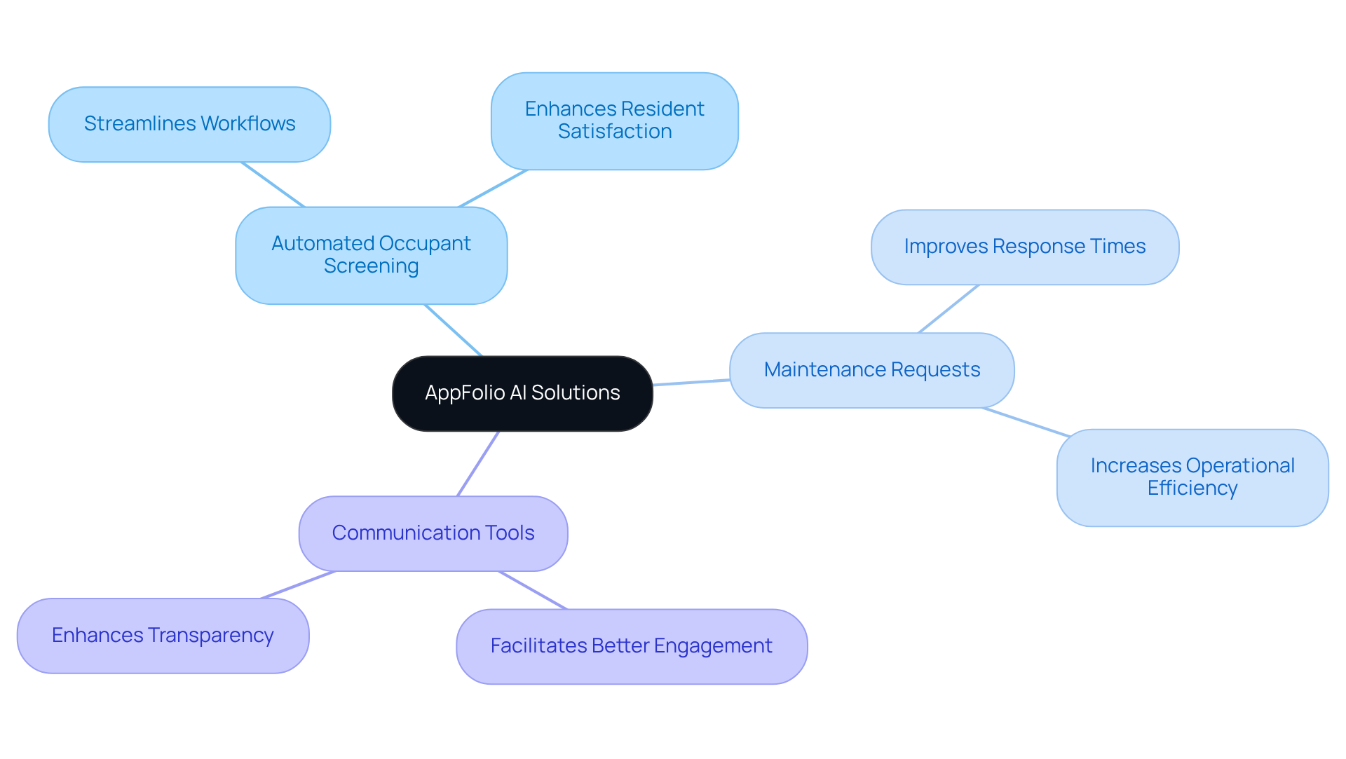 Start at the center with AppFolio's AI solutions, then explore each feature and its benefits by following the branches. Each color represents a different feature, making it easy to see how they connect to the main idea.