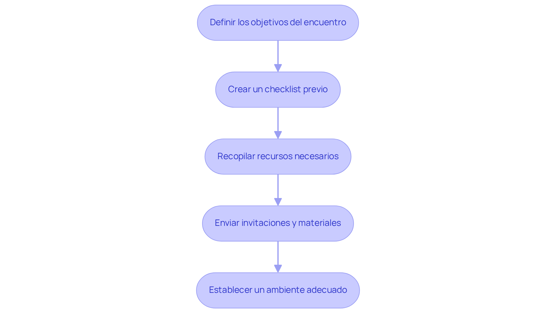 Cada cuadro representa un paso en el proceso de preparación de la reunión. Sigue las flechas para ver cómo cada paso se relaciona con el siguiente, asegurando que todo esté listo para un encuentro productivo.