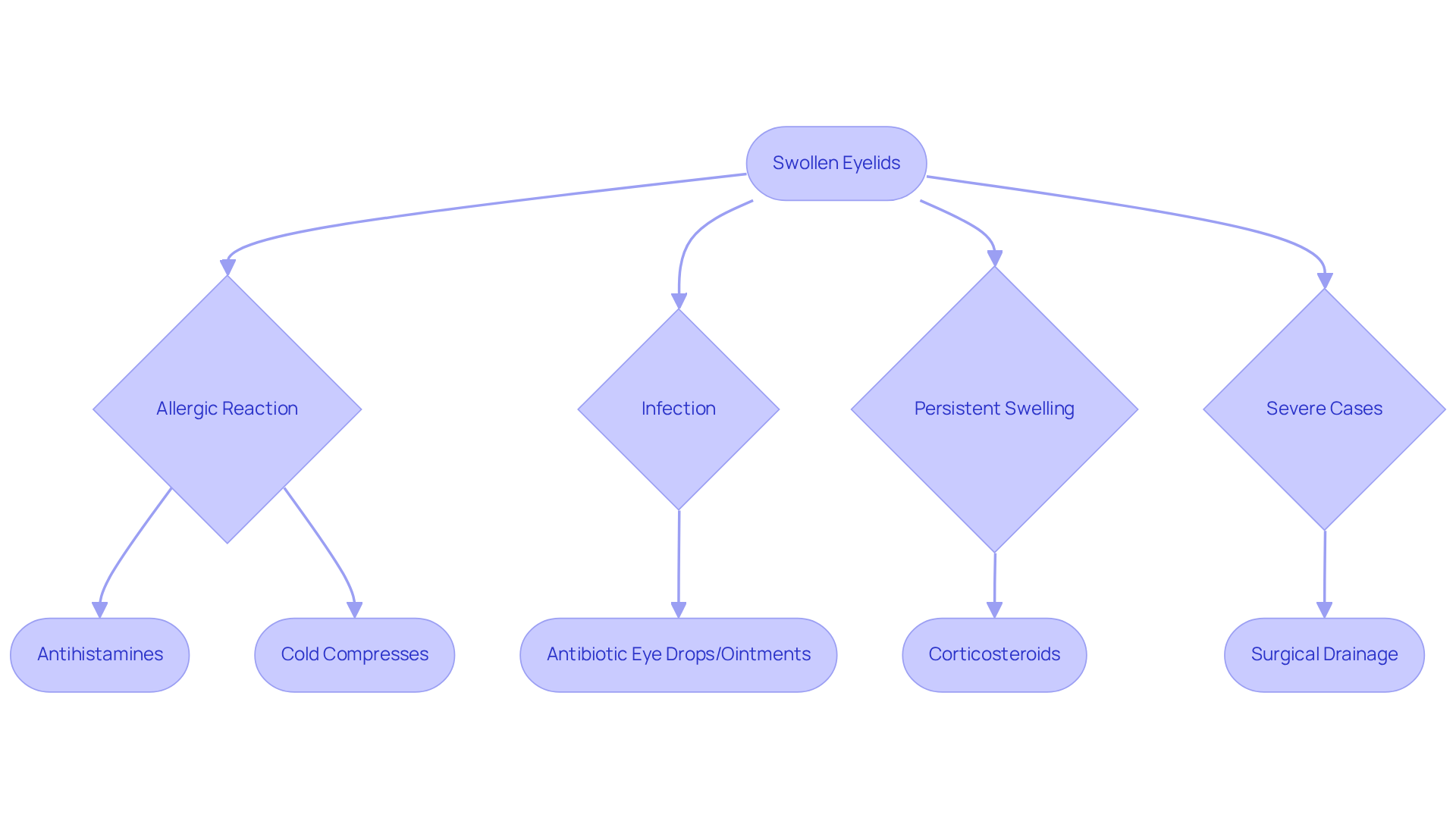 Follow the arrows to see how different causes of swollen eyelids lead to specific treatment options. Each box represents a step in the decision-making process, helping you understand the best approach based on your symptoms.