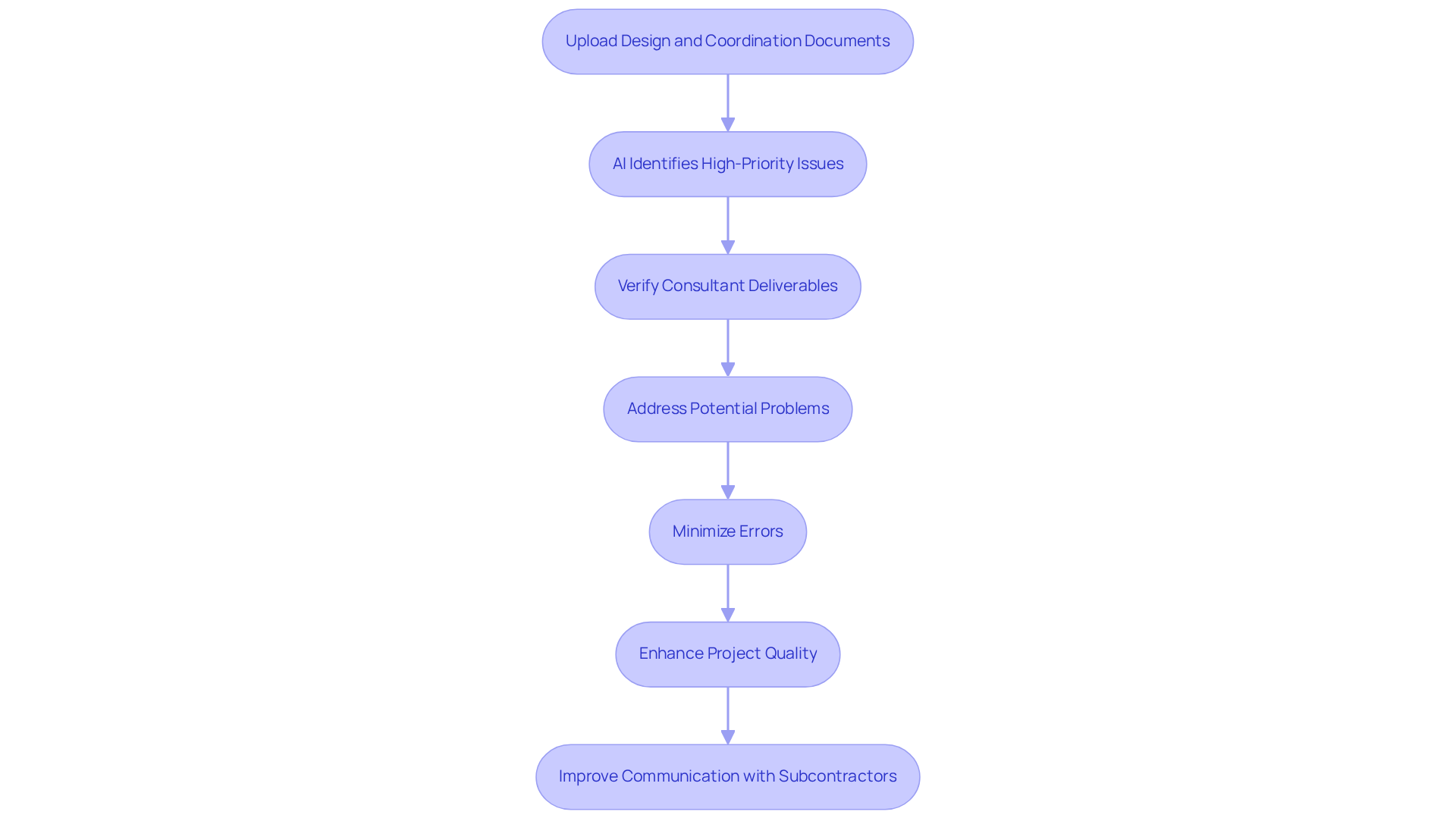 Each step in the flowchart represents a part of the quality control process using LightTable. Follow the arrows to see how each action leads to improved project outcomes.