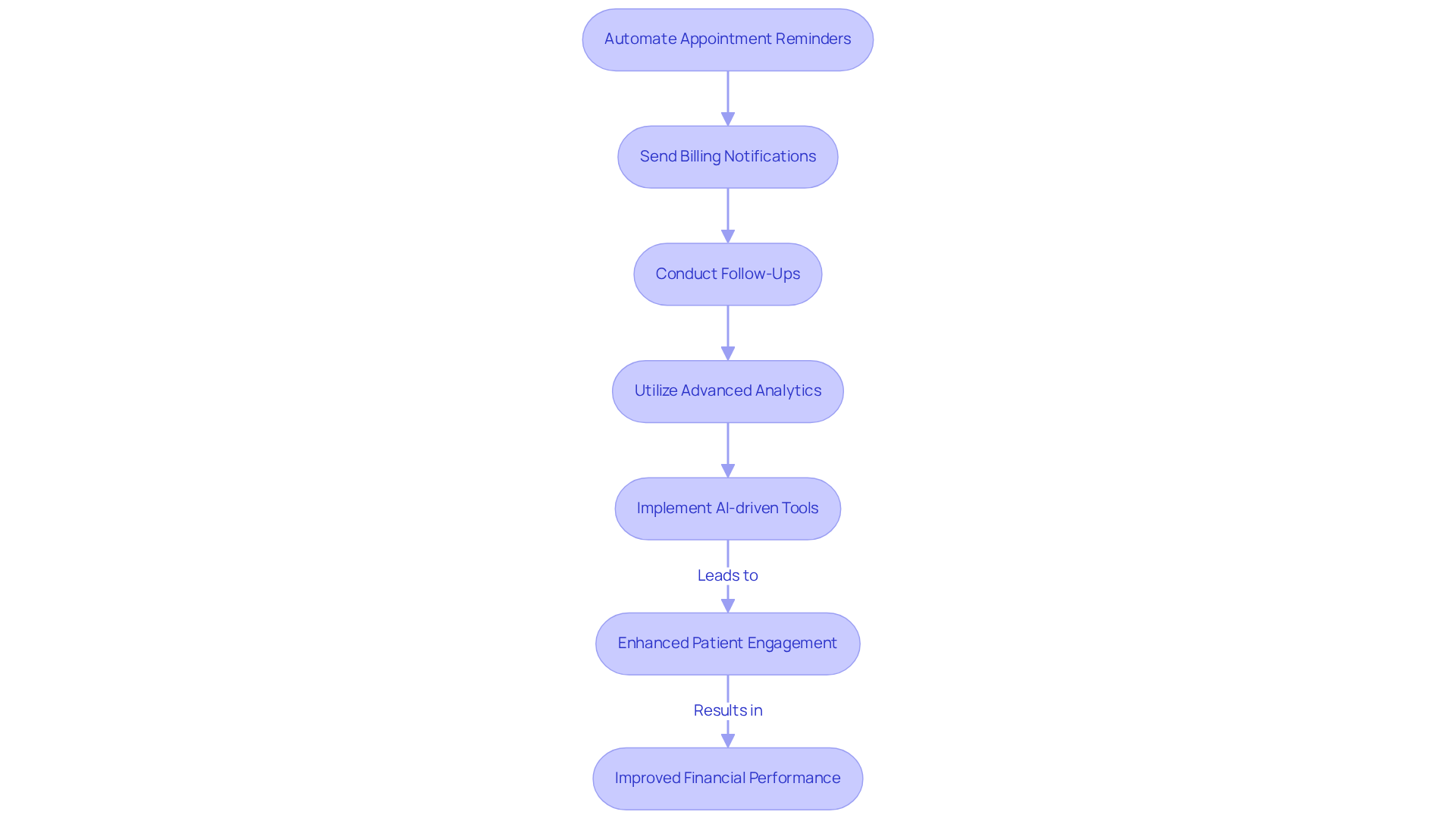 Each box represents a step in the automation process. Follow the arrows to see how each step leads to better patient engagement and financial performance.
