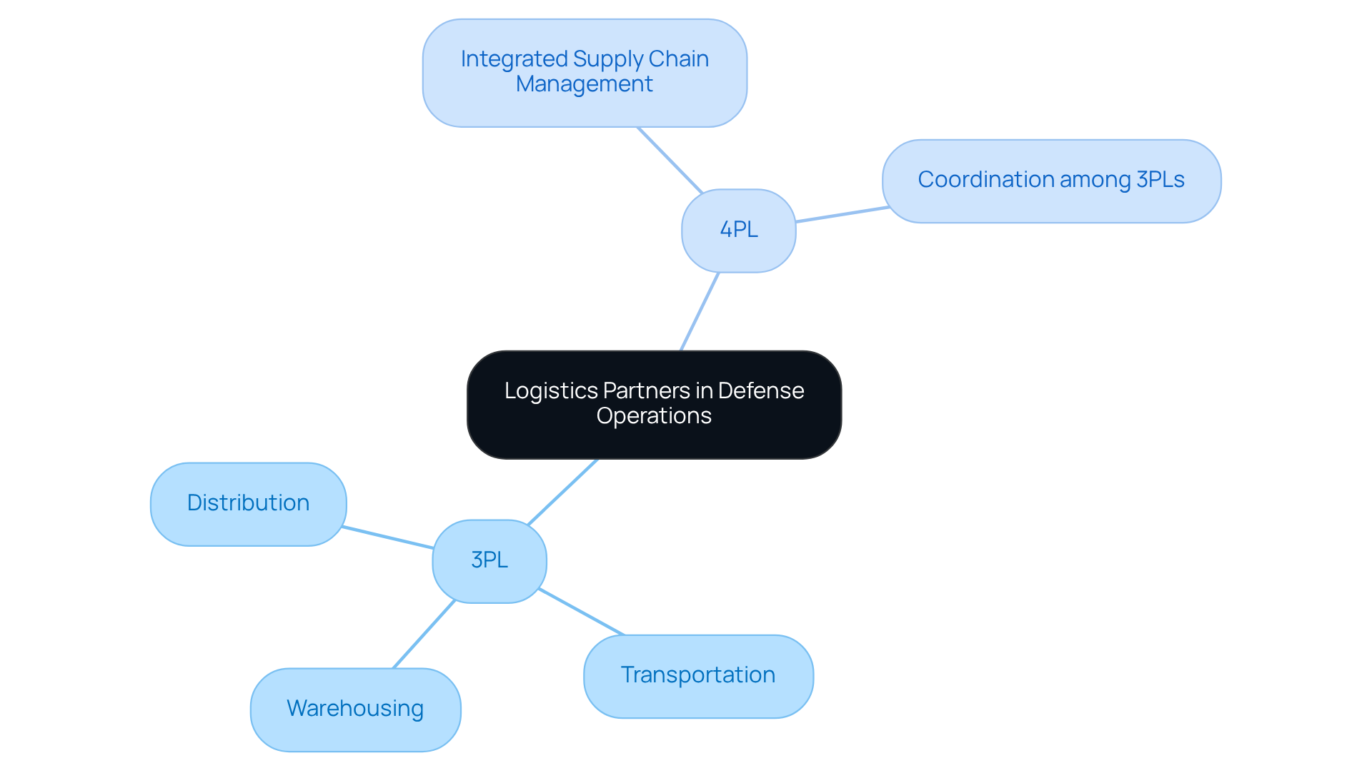 The central node represents the overall topic of logistics partners. The branches show the two types of partners, with further details on their specific functions and advantages. This helps you understand how each type contributes to military operations.