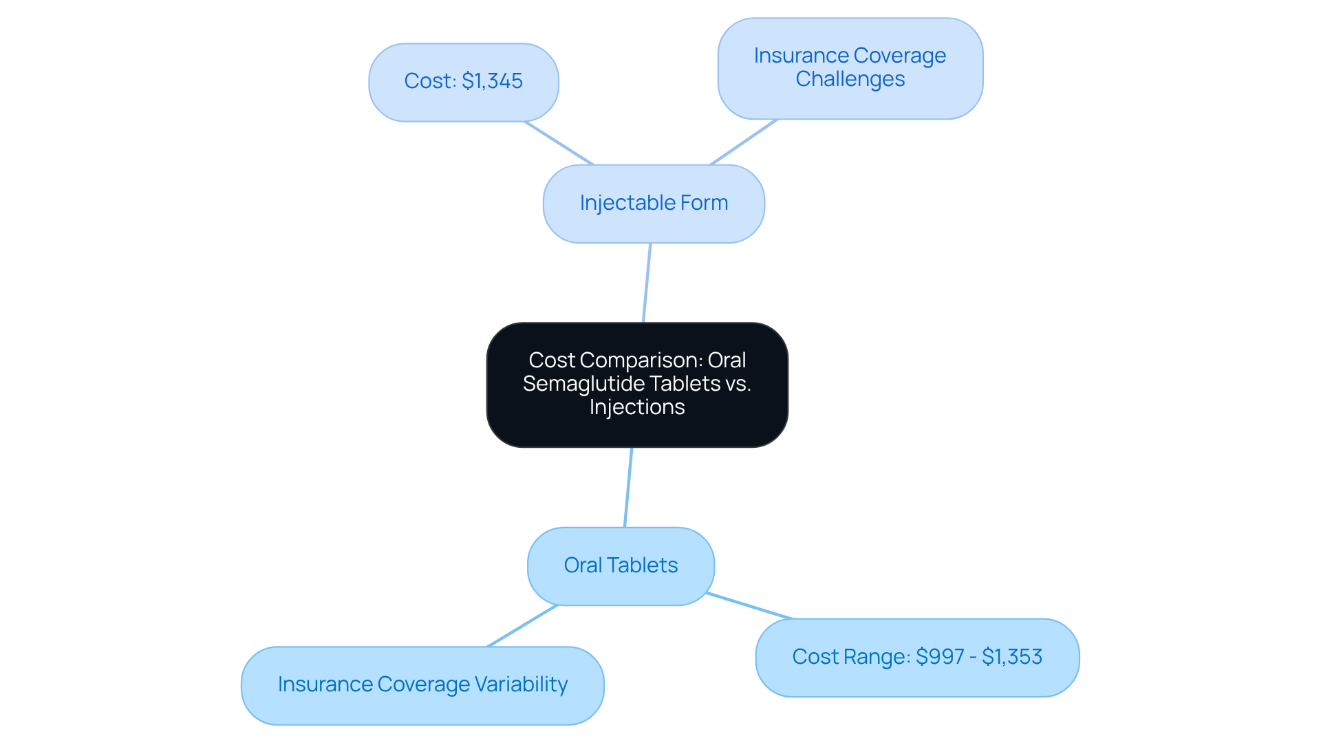 The central node represents the overall cost comparison, while the branches show specific details about each treatment option, including their costs and insurance considerations.