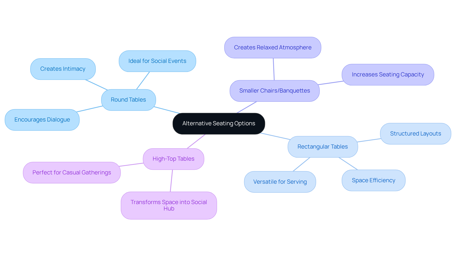 The center represents the main topic of seating options, with branches showing different types of tables and their advantages. Follow the branches to understand how each option can enhance your event.