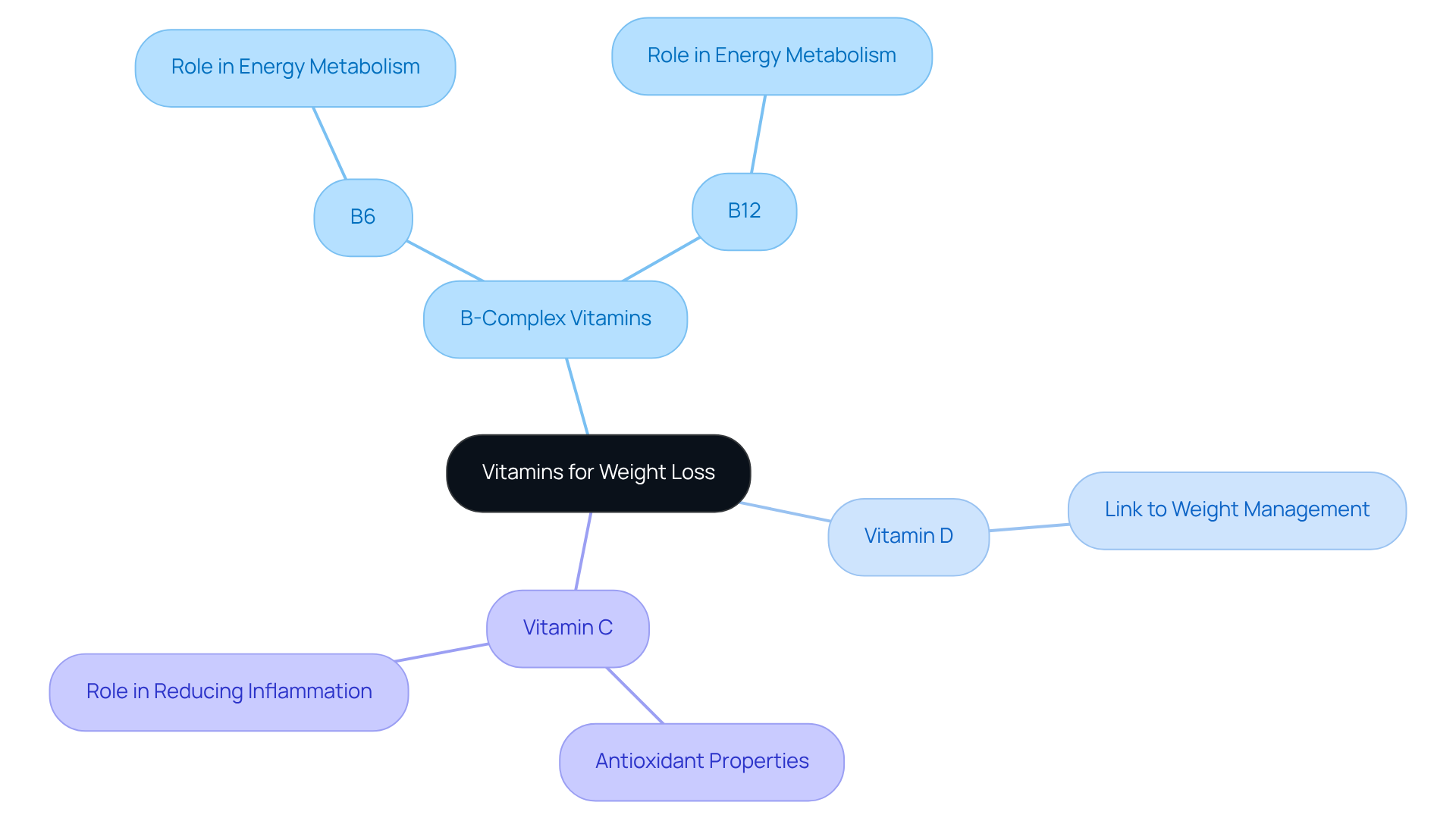 The central node represents the overall theme of vitamins for weight loss, while the branches show specific vitamins and their benefits. Each color-coded branch helps you quickly identify the different vitamins and their unique contributions to your weight loss journey.