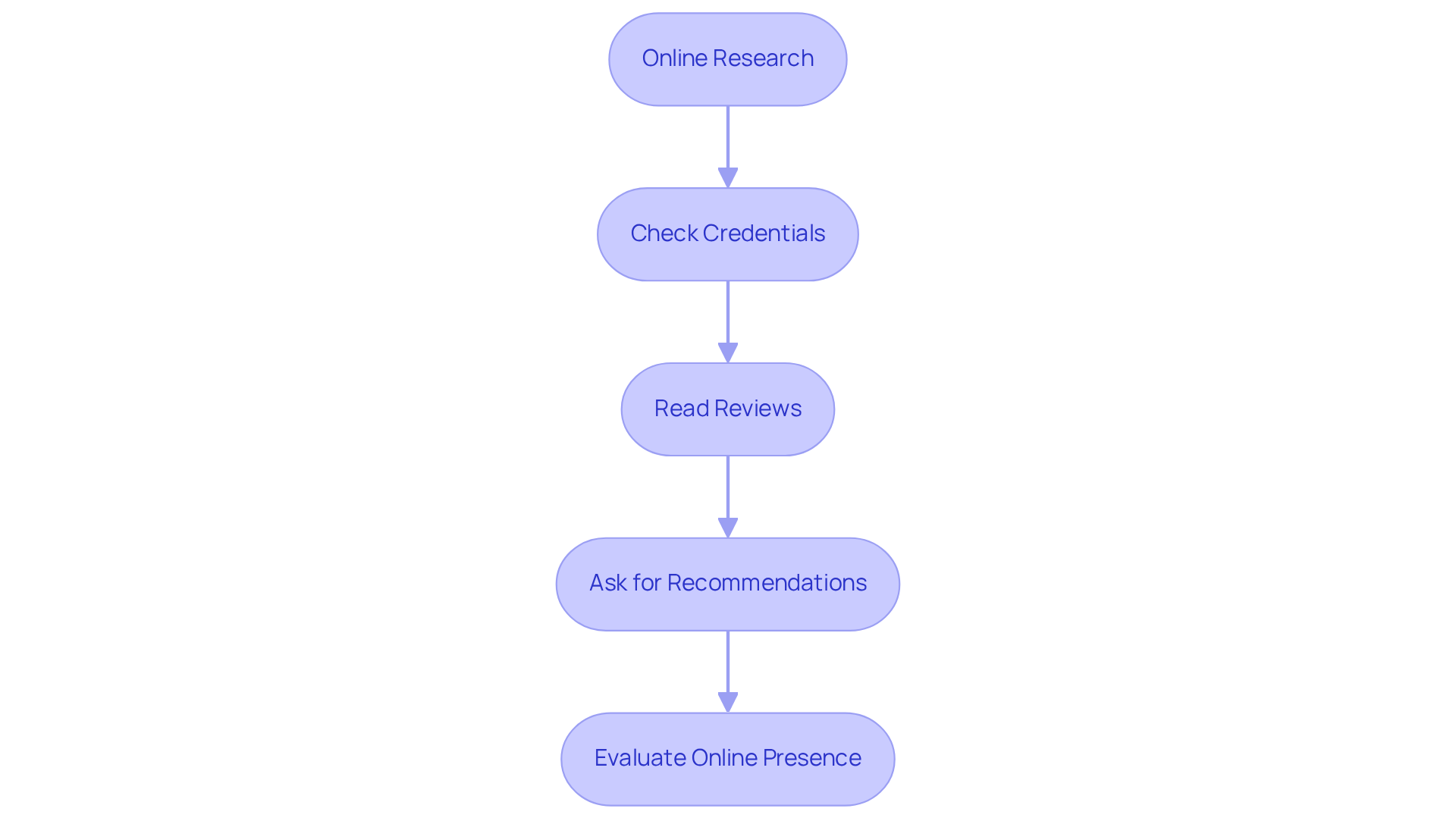 Each box represents a step in your journey to find the right attorney. Follow the arrows to navigate through the process, starting from online research to evaluating their online presence.