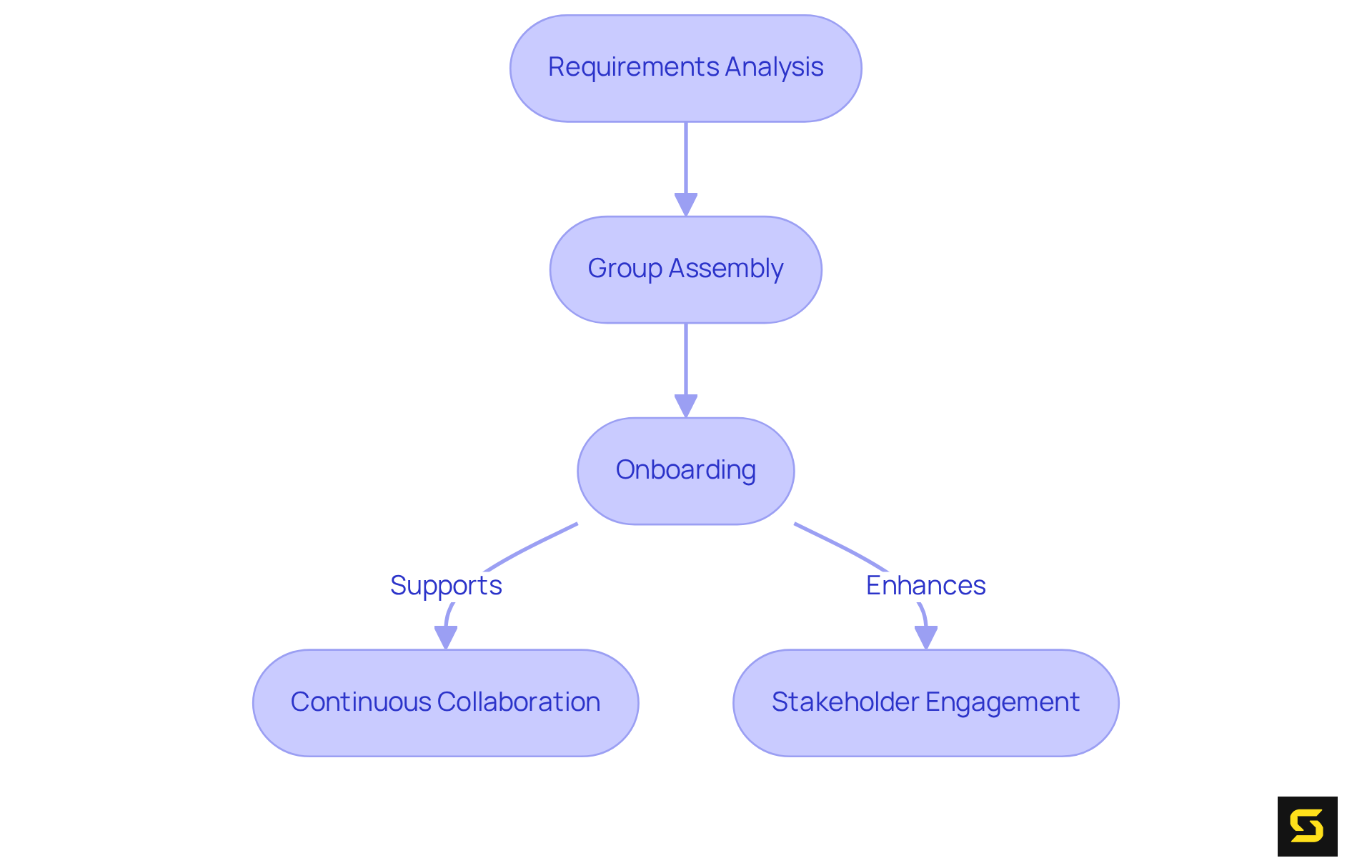 Each box represents a step in the process of forming a dedicated software development team. Follow the arrows to see how each step builds on the previous one. The side notes emphasize the critical roles of collaboration and communication in ensuring project success.