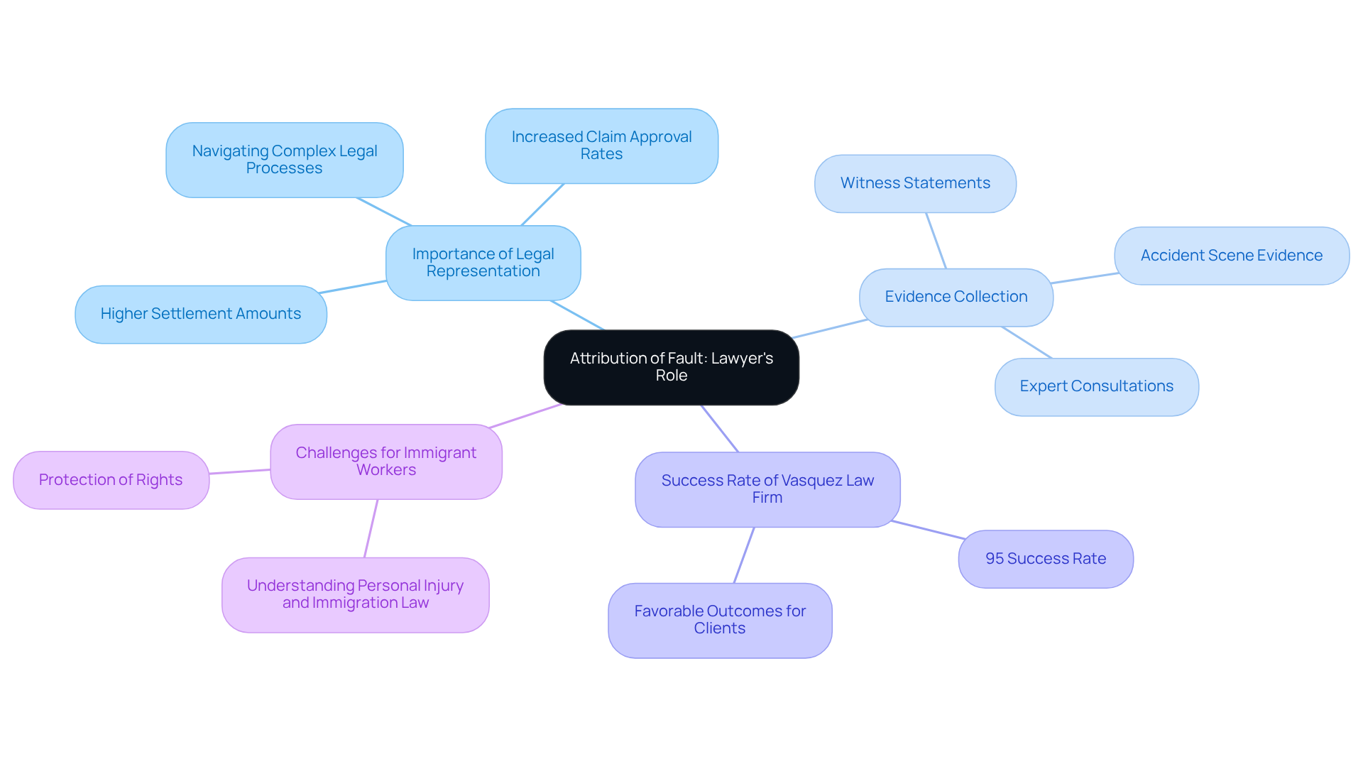 The central idea connects to various aspects of how legal representation can help after a car accident. Each branch represents a key point related to the lawyer's role in ensuring fair compensation and navigating complexities.