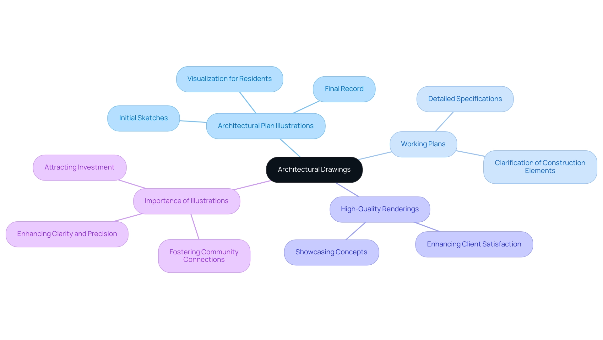 The central node represents the overarching category of drawings, with branches indicating specific types and their respective roles in the project lifecycle.