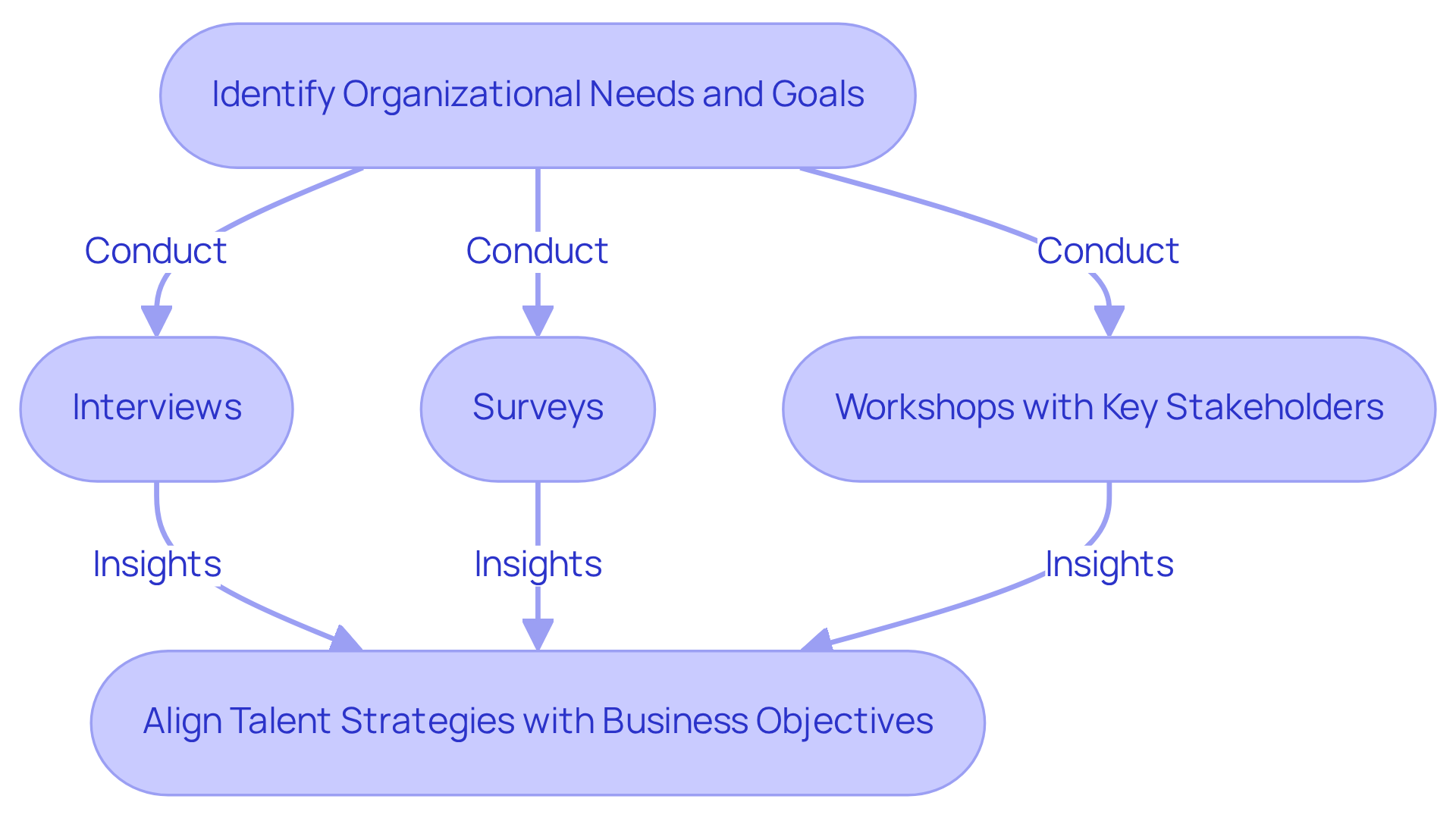 This flowchart outlines the steps organizations should take to identify their needs and goals. Each box represents a method used in the assessment process, showing how they contribute to aligning talent strategies with overall business objectives.