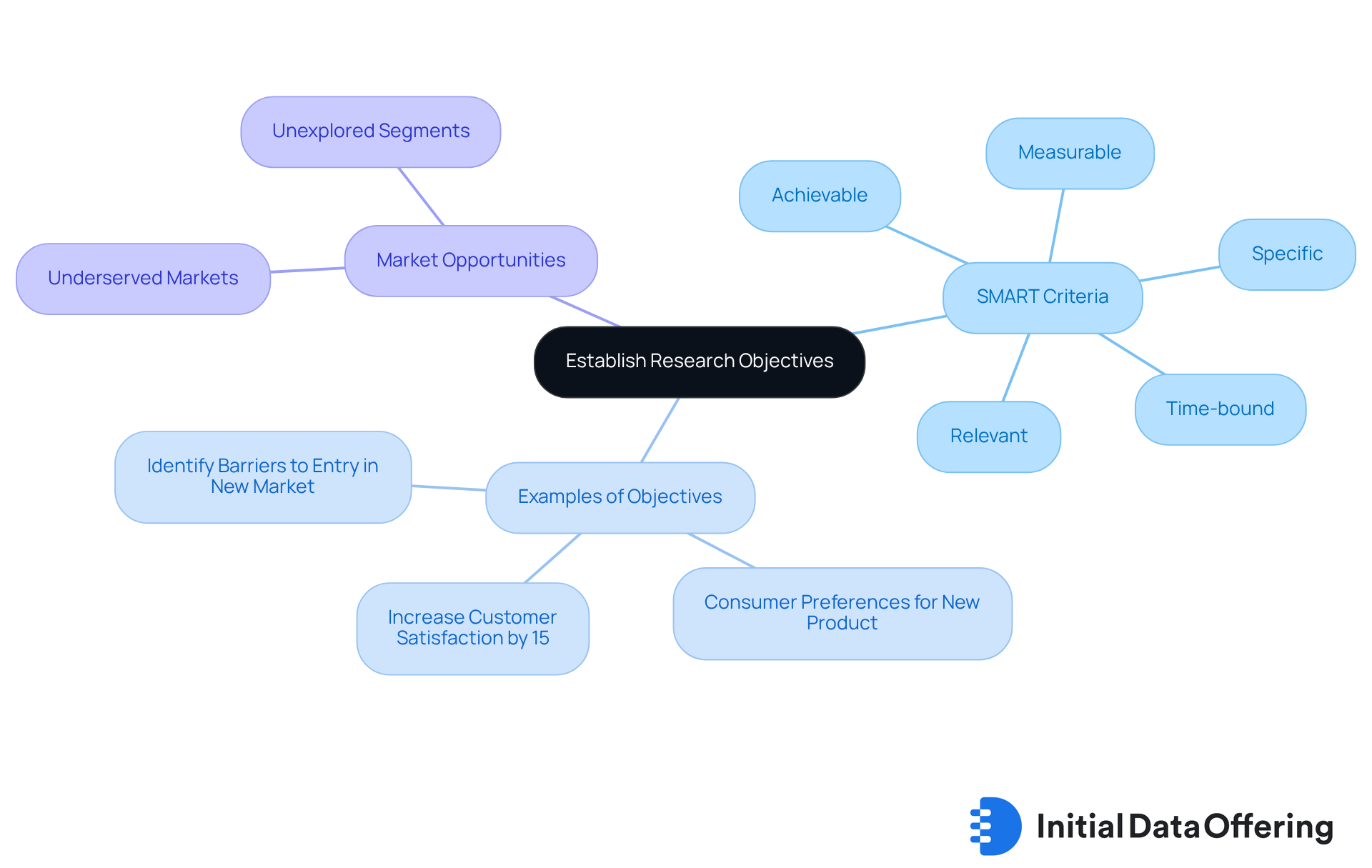 Start at the center with the main focus on research objectives, then explore each branch to see detailed criteria and examples. Each color represents a different aspect, making it easier to follow the connections.