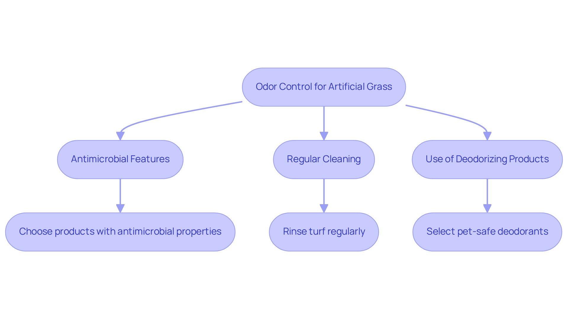 Follow the arrows to see how each step helps keep your artificial grass odor-free. Start with antimicrobial features, then clean regularly, and finish with deodorizing products for a fresh yard.