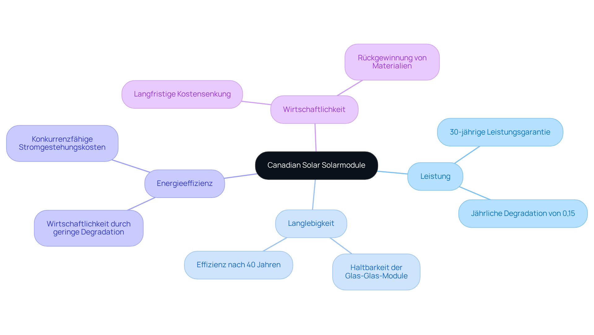 Im Zentrum steht die Technologie von Canadian Solar. Die Äste zeigen die verschiedenen Vorteile wie Leistung, Langlebigkeit und Wirtschaftlichkeit. Jeder Vorteil hat spezifische Details, die die Attraktivität der Solarmodule verdeutlichen. Im Zentrum steht die Technologie von Canadian Solar. Die Äste zeigen die verschiedenen Vorteile wie Leistung, Langlebigkeit und Wirtschaftlichkeit. Jeder Vorteil hat spezifische Details, die die Attraktivität der Solarmodule verdeutlichen.