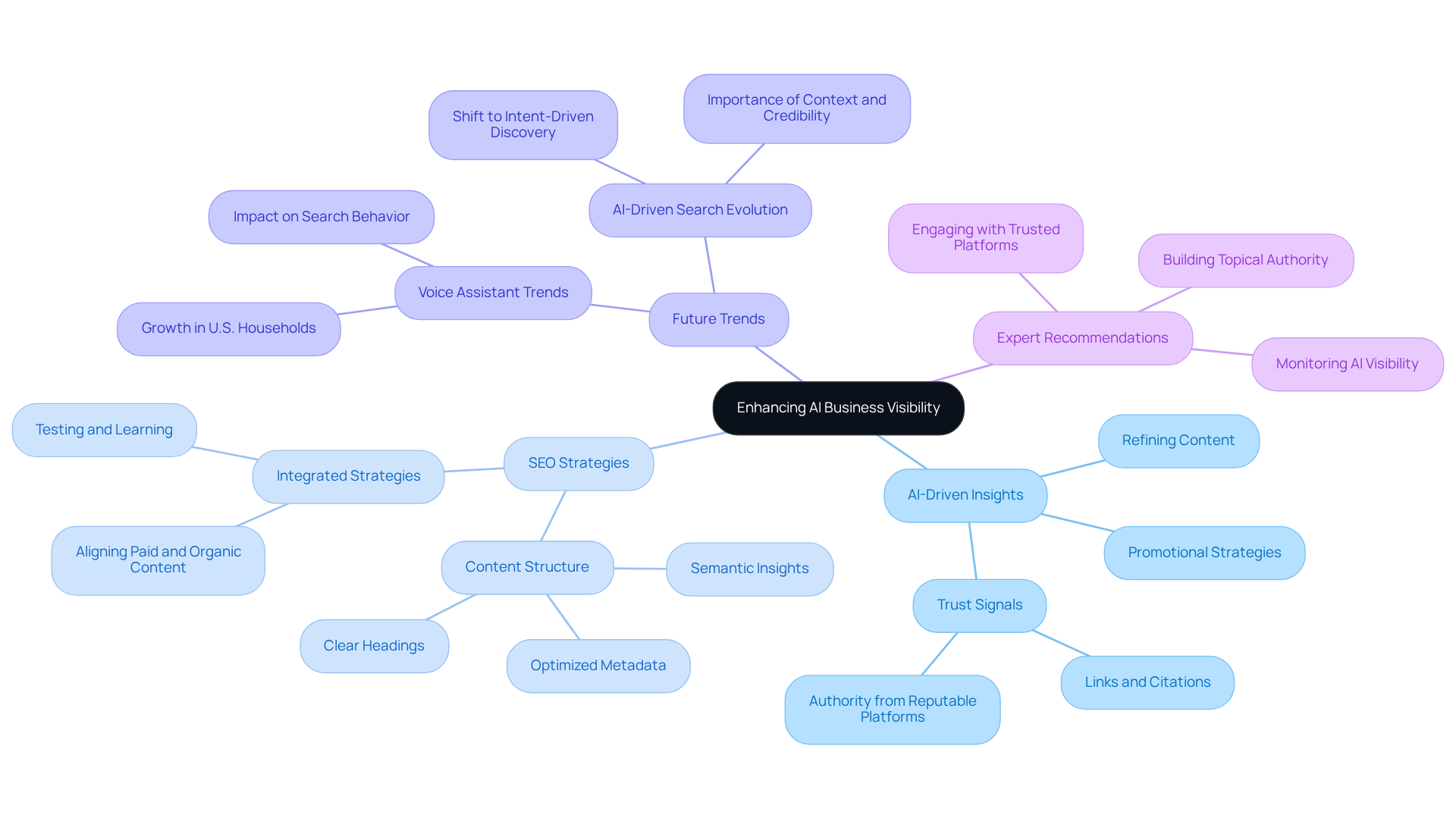 The central node represents the main goal of improving visibility for AI businesses. Each branch shows different strategies and insights that contribute to this goal, helping you see how they connect and support your business's success.