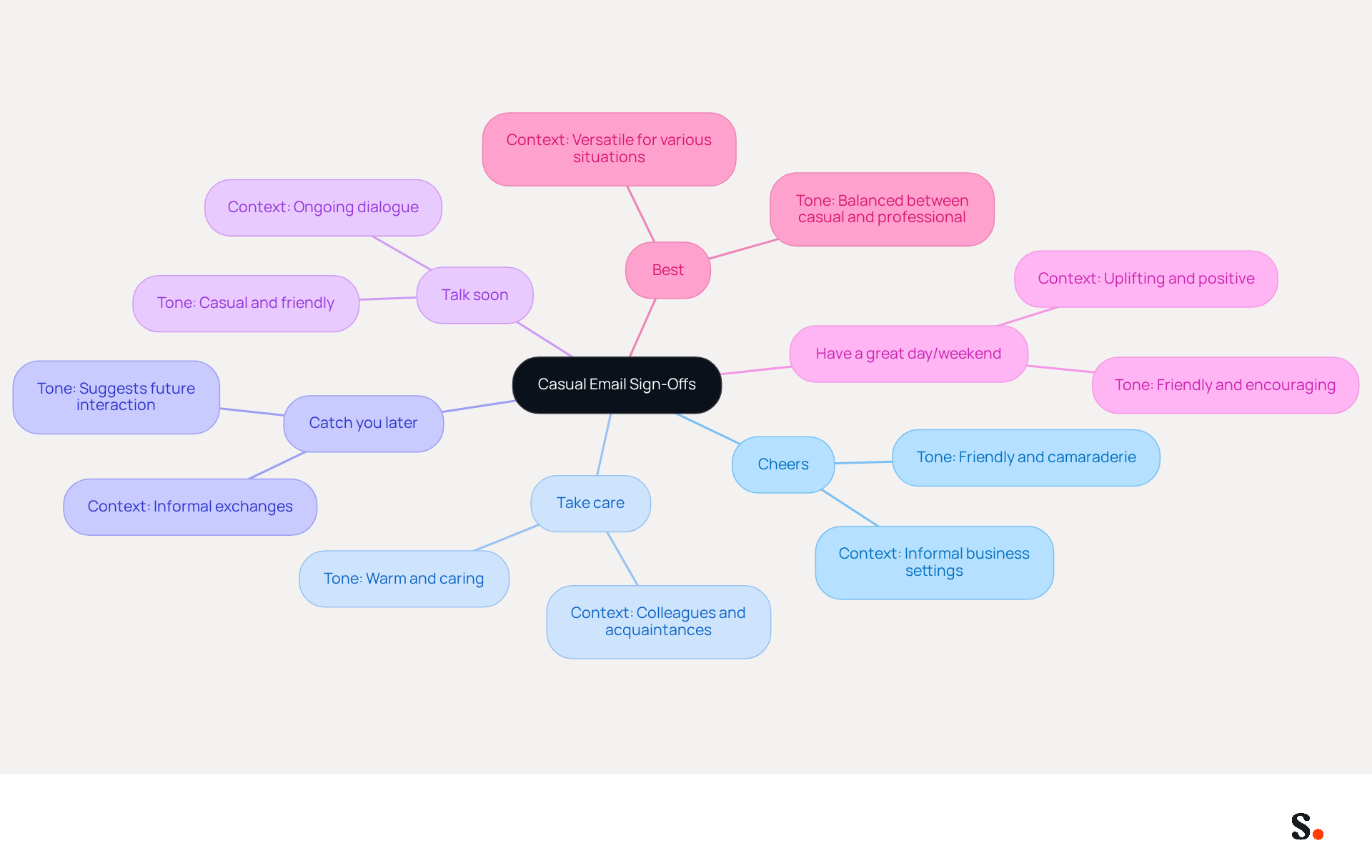 This mindmap shows various casual email sign-offs and their meanings. Start at the center with 'Casual Email Sign-Offs' and explore each branch to see how each sign-off can be used in different contexts. The descriptions help you understand when to use each phrase, making your email communication more effective. This mindmap shows various casual email sign-offs and their meanings. Start at the center with 'Casual Email Sign-Offs' and explore each branch to see how each sign-off can be used in different contexts. The descriptions help you understand when to use each phrase, making your email communication more effective.