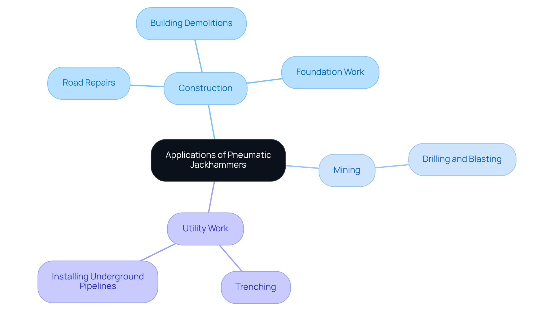 This mindmap shows how pneumatic jackhammers are used in different sectors. Start at the center with the main topic, then follow the branches to see specific applications in construction, mining, and utility work. Each branch highlights important tasks where these tools are essential.