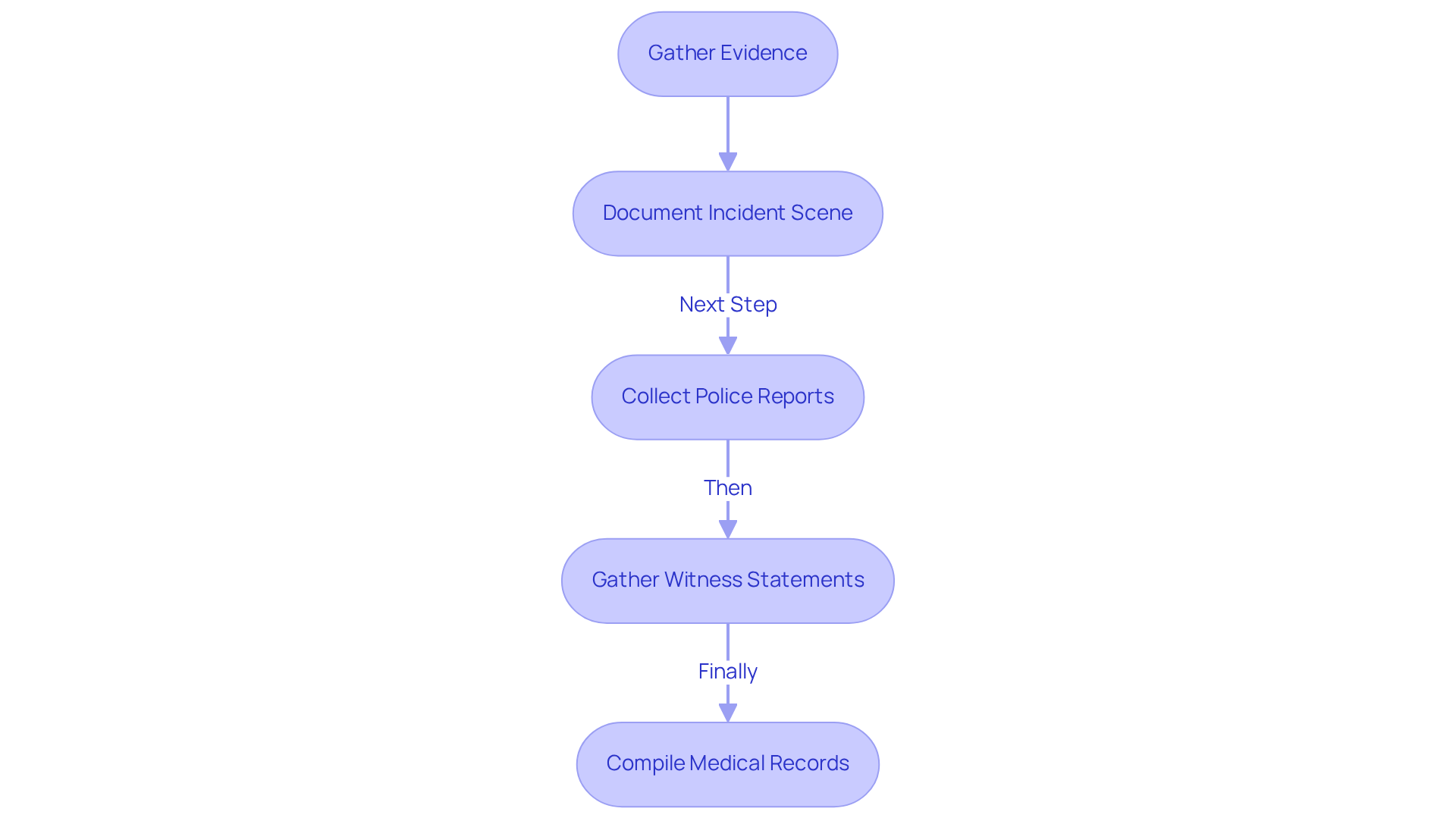 Follow the arrows to see the steps you need to take to gather evidence for your case. Each box represents an important action, and the notes provide helpful tips to ensure you don’t miss anything crucial.
