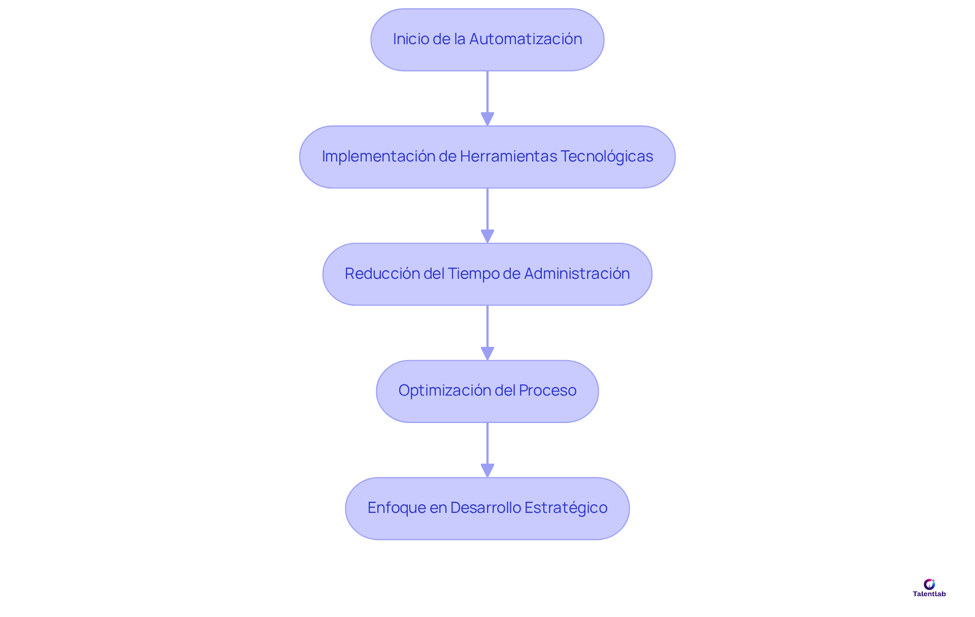 Cada cuadro representa una etapa en el proceso de automatización. Sigue las flechas para ver cómo cada paso lleva al siguiente y contribuye a la eficiencia general. Cada cuadro representa una etapa en el proceso de automatización. Sigue las flechas para ver cómo cada paso lleva al siguiente y contribuye a la eficiencia general.