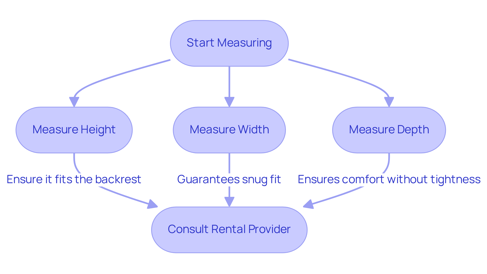 Follow the arrows to see each step in measuring your chairs. Each box represents a measurement you need to take, and the notes explain why that measurement is important for a perfect fit.