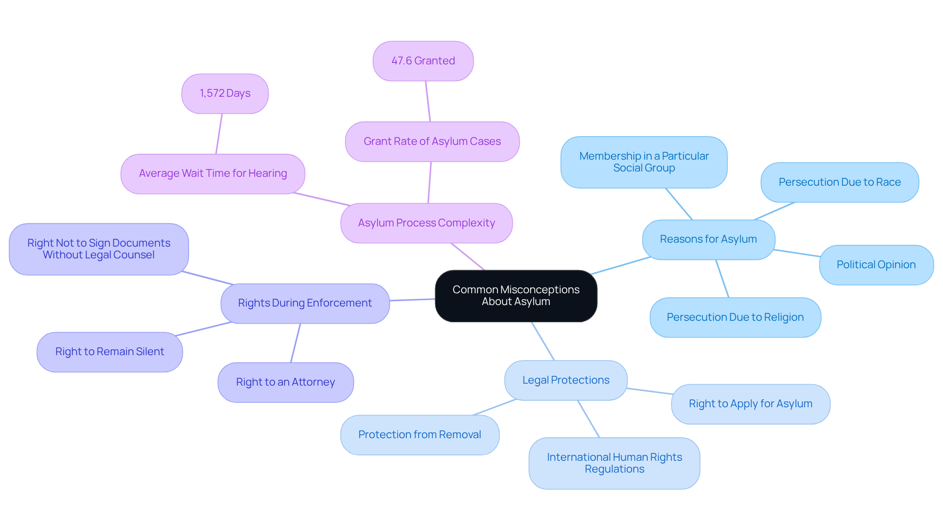 This mindmap starts with the central topic of asylum misconceptions. Each branch represents a different theme, providing insights and clarifications that challenge common myths and inform about rights and protections.