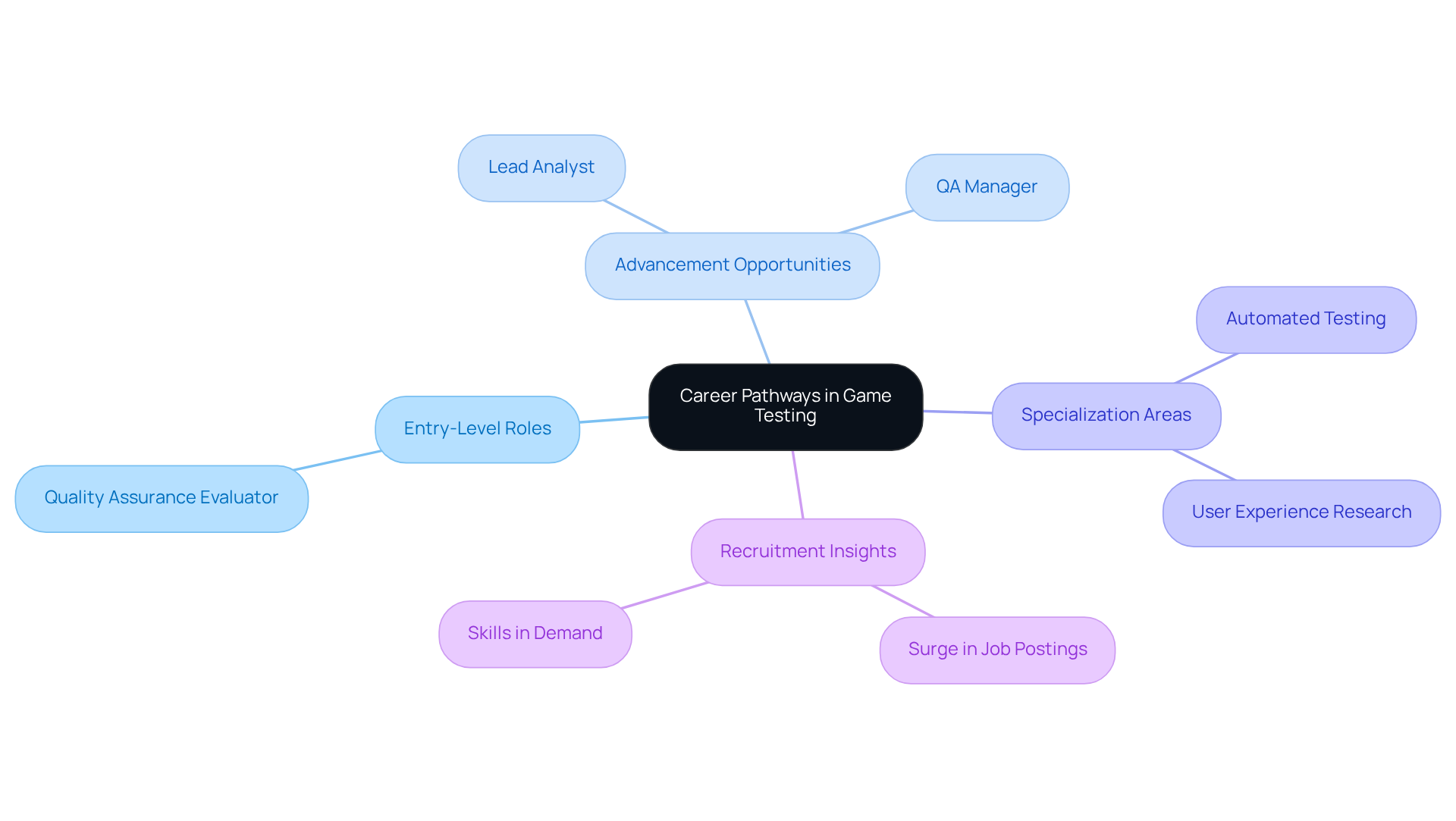 The central node represents the main theme of career pathways. Each branch shows different aspects of the field, such as roles, advancement opportunities, and recruitment strategies. Follow the branches to explore how one can grow and specialize in game testing. The central node represents the main theme of career pathways. Each branch shows different aspects of the field, such as roles, advancement opportunities, and recruitment strategies. Follow the branches to explore how one can grow and specialize in game testing.