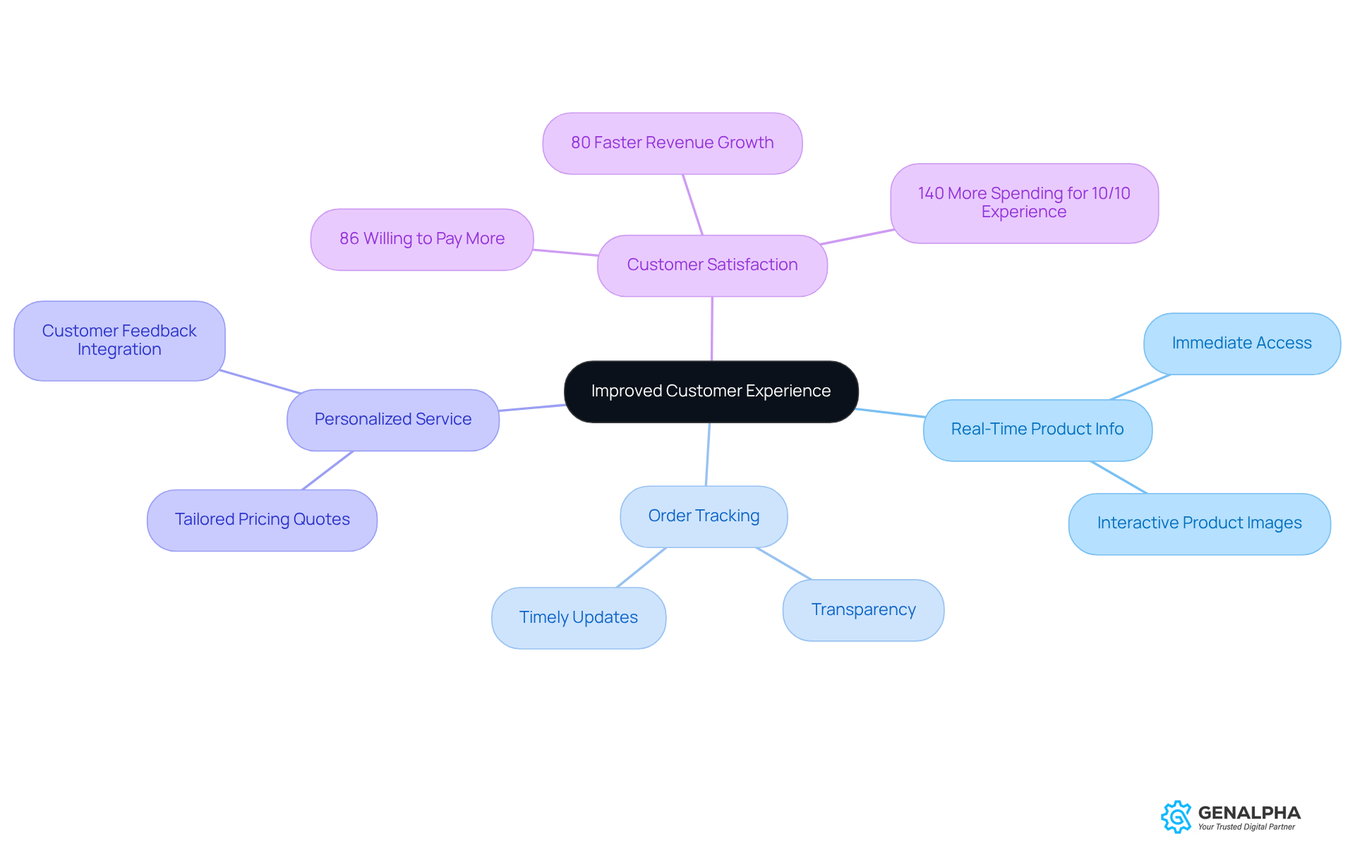 The central idea is about improving customer experience. Follow the branches to explore key elements that contribute to loyalty, supported by statistics and insights on their importance. The central idea is about improving customer experience. Follow the branches to explore key elements that contribute to loyalty, supported by statistics and insights on their importance.