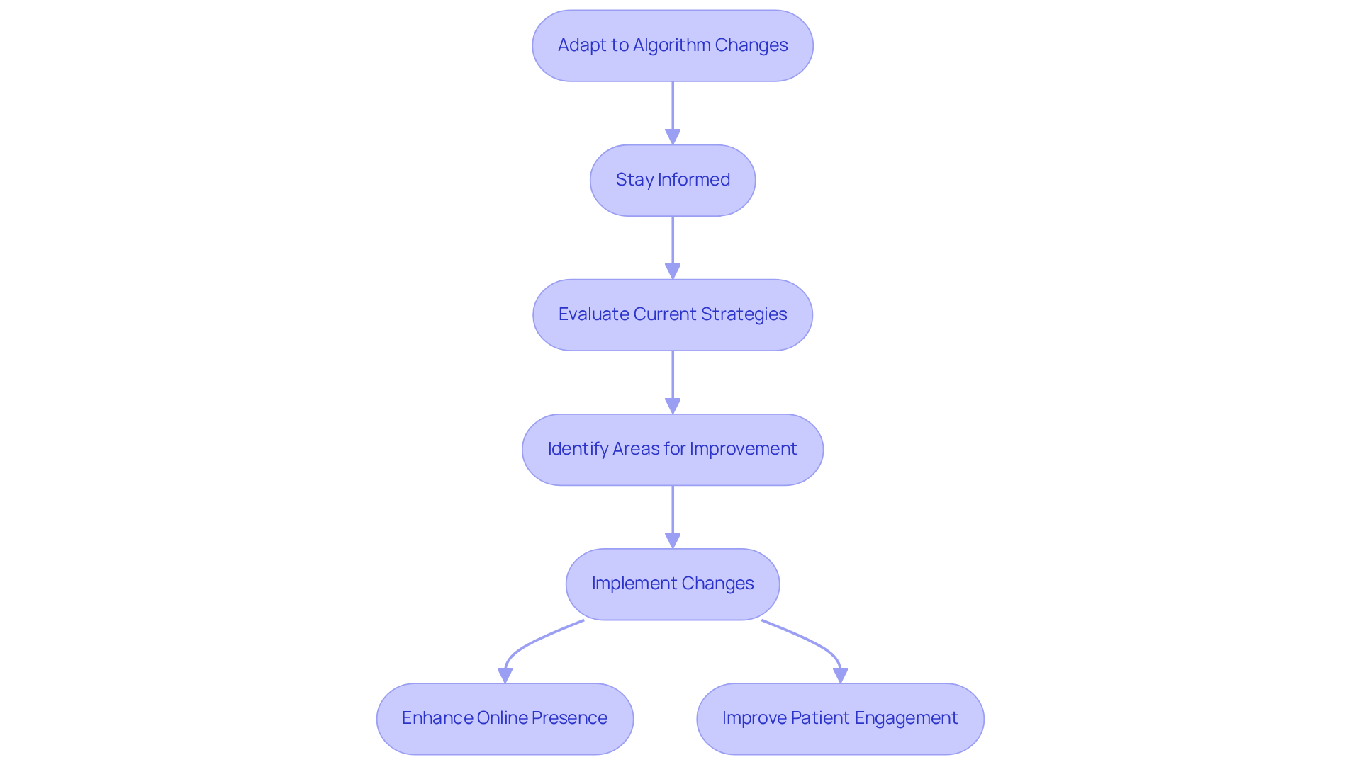 Follow the arrows to see how each step leads to the next in adapting your strategies for algorithm changes. Each box represents an action you can take to improve your online presence and patient engagement.