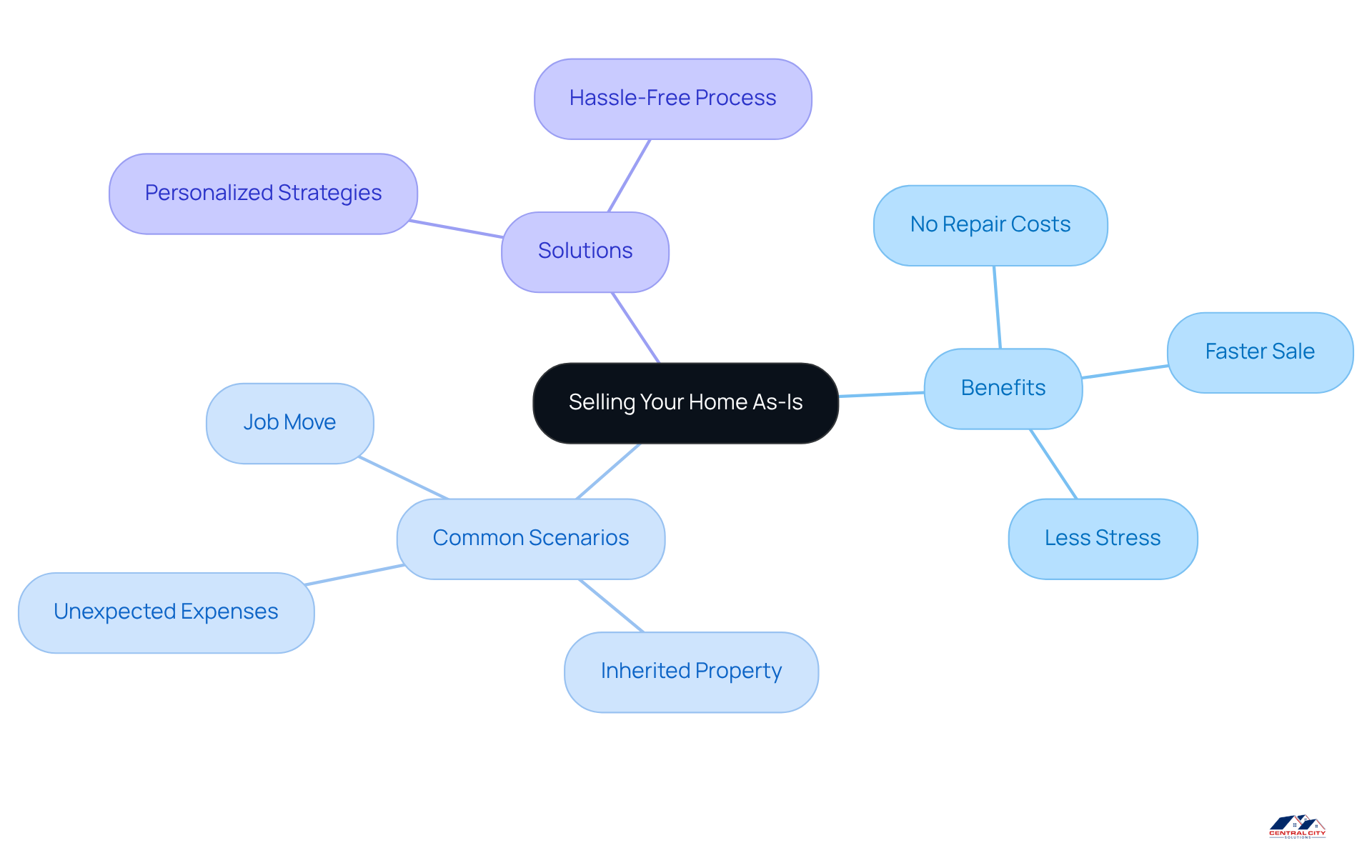 This mindmap starts with the main idea at the center. Each branch shows a related benefit or scenario that highlights why selling as-is can be the best choice. The more branches you explore, the more you'll understand how this process can make selling your home easier.