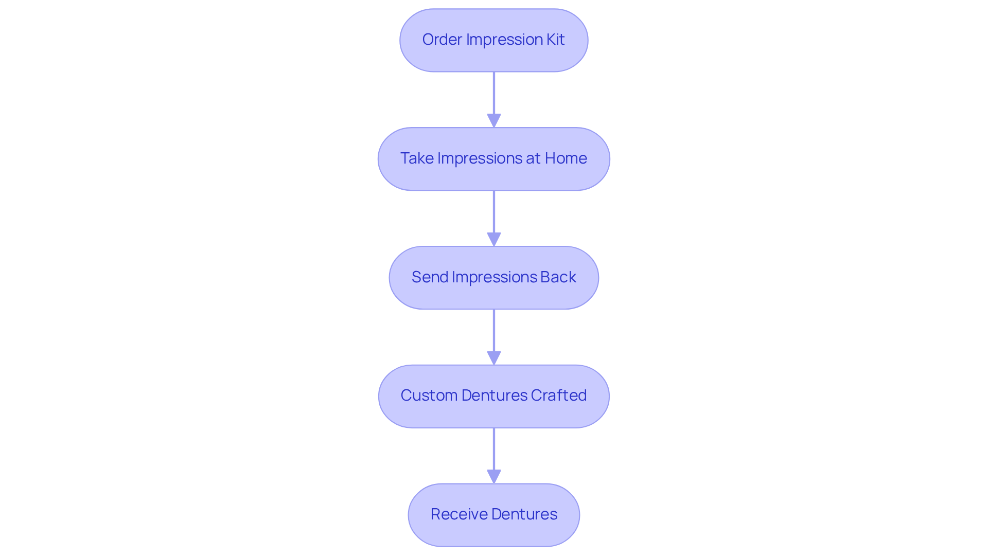 Follow the arrows to see how you can go from ordering your kit to receiving your custom dentures, all from the comfort of your home.