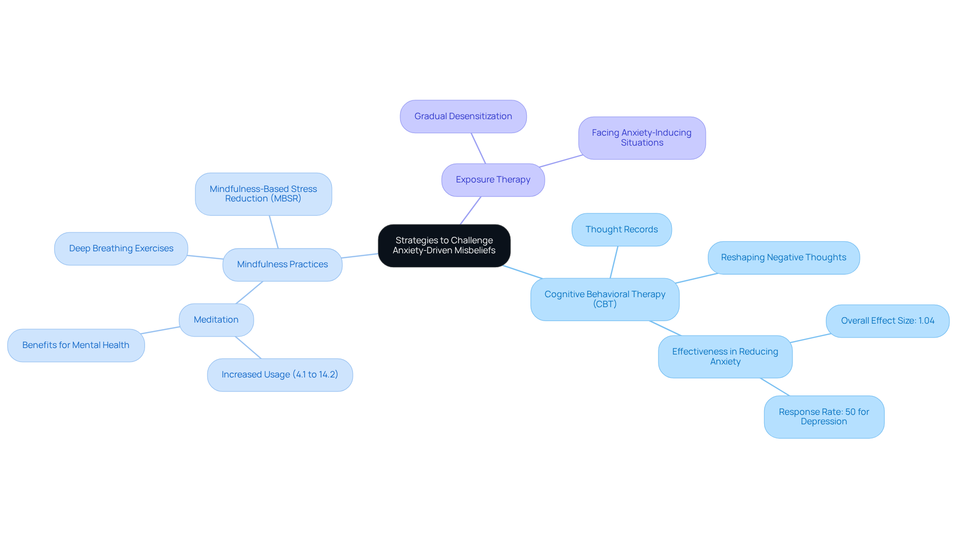The central node represents the overall goal of challenging anxiety-driven misbeliefs. Each branch represents a key strategy, and the sub-branches detail specific techniques or benefits related to that strategy. This layout helps you see how different approaches work together to improve mental health.