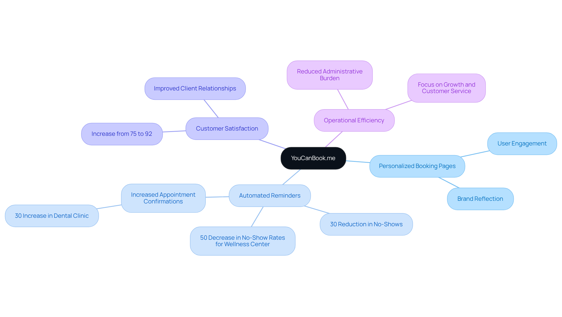 The central node represents the scheduling tool, while branches illustrate its features and the positive impacts on small businesses. Each branch shows how specific features contribute to better scheduling and customer engagement.