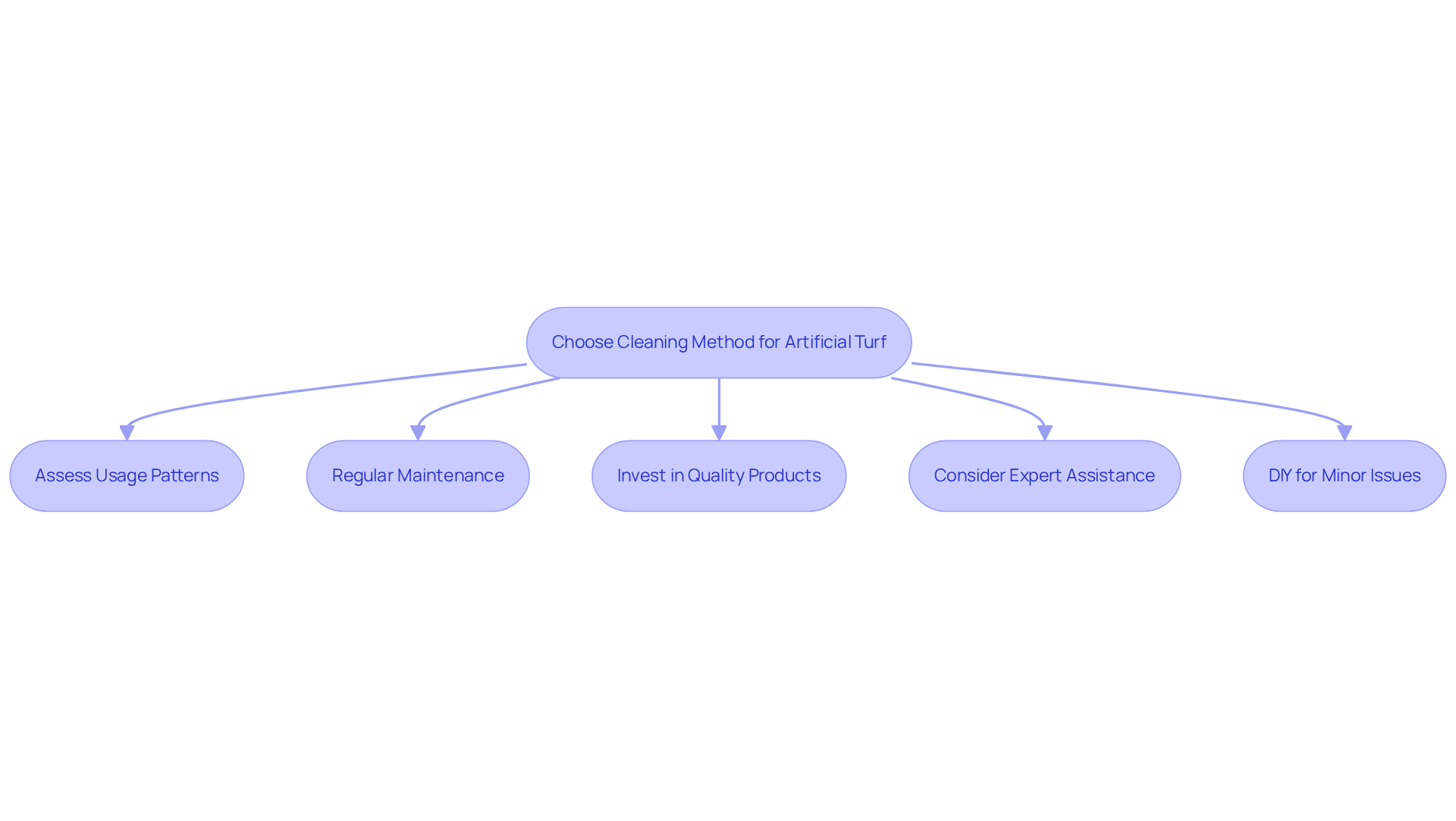 Follow the arrows to see the steps for selecting the best cleaning method for your artificial turf. Each box represents a key recommendation to help you maintain your turf effectively. Follow the arrows to see the steps for selecting the best cleaning method for your artificial turf. Each box represents a key recommendation to help you maintain your turf effectively.