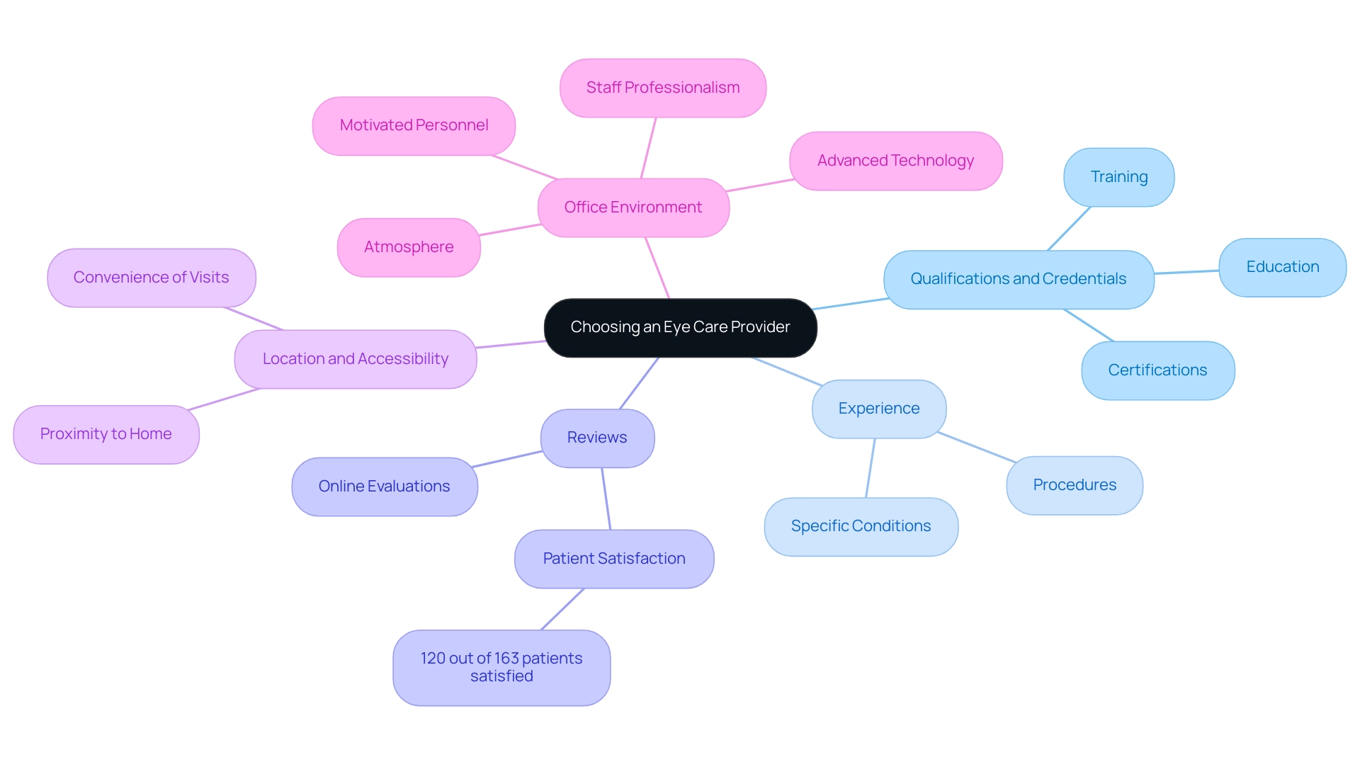 Each branch represents a key factor to consider, with color coding indicating different categories of considerations.