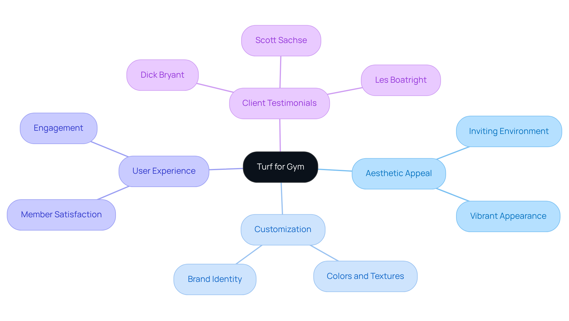 This mindmap illustrates how turf can enhance a gym's environment. Start at the center with 'Turf for Gym', then explore the branches to see how it improves aesthetics, allows for customization, enhances user experience, and includes positive feedback from clients.