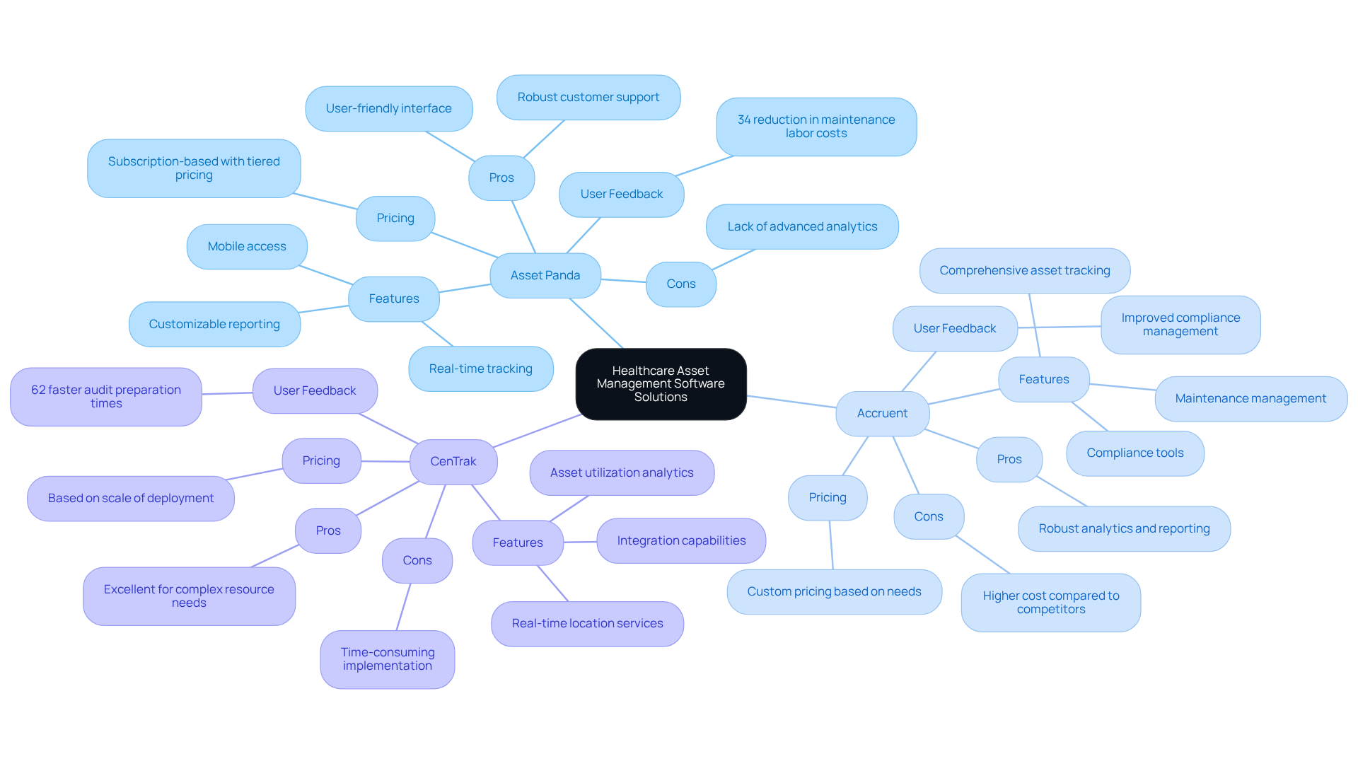 This mindmap shows three leading software solutions for healthcare asset management. Each branch represents a different software, and the sub-branches detail their features, advantages, disadvantages, pricing, and user feedback. This layout helps you quickly see how each solution stacks up against the others. This mindmap shows three leading software solutions for healthcare asset management. Each branch represents a different software, and the sub-branches detail their features, advantages, disadvantages, pricing, and user feedback. This layout helps you quickly see how each solution stacks up against the others.
