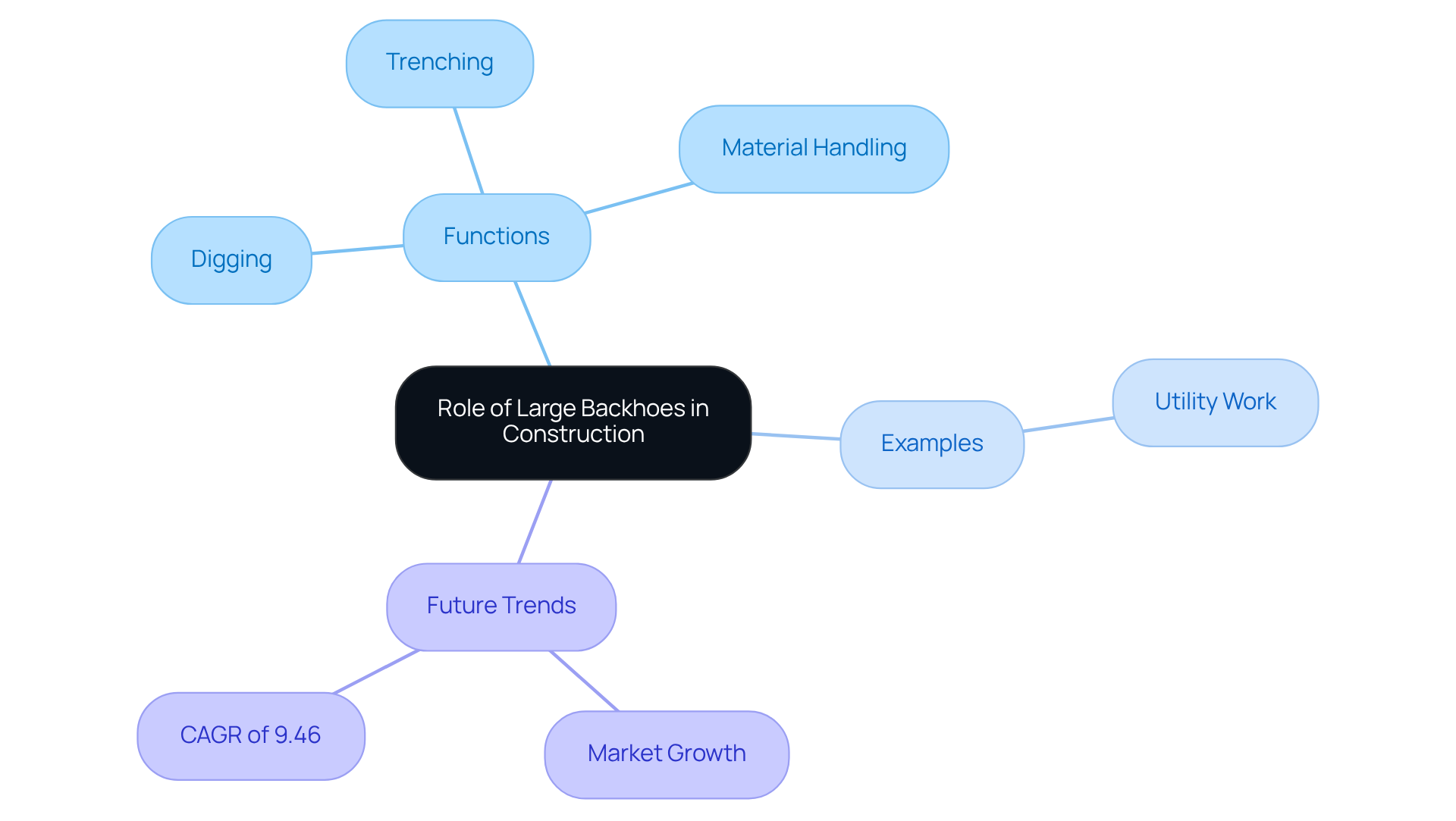 The central node represents the main topic, while the branches show different functions, examples, and future trends related to backhoes. Each color-coded branch helps you quickly identify the different aspects of their role in construction.