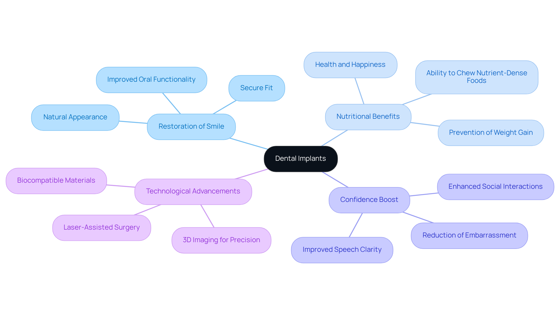 This mindmap illustrates how dental implants can transform your life. Start at the center with the main idea, then explore the branches to see how they restore smiles, improve nutrition, boost confidence, and benefit from technological advancements.