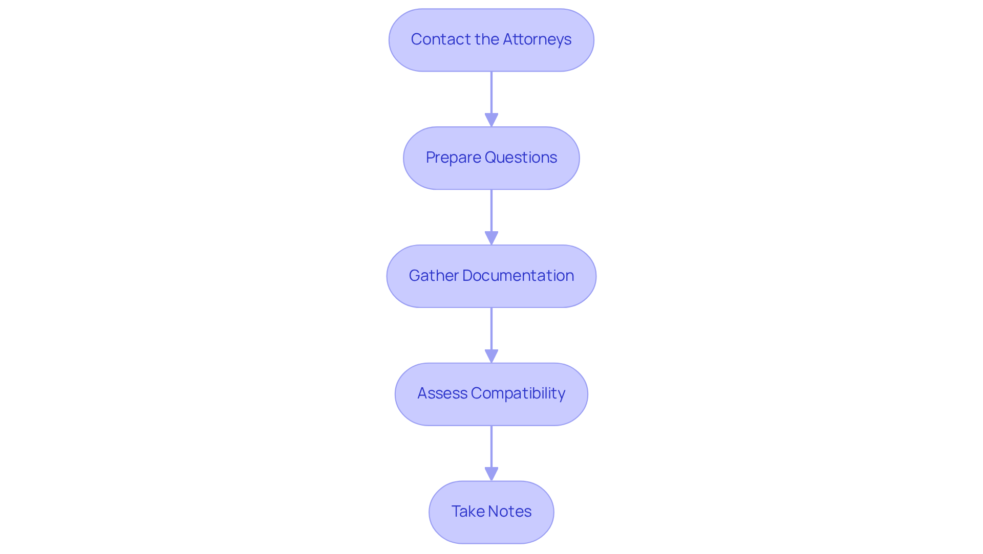 This flowchart guides you through the process of consulting with attorneys. Start at the top and follow the arrows down to see what to do at each stage, from reaching out to attorneys to taking notes after your meetings.