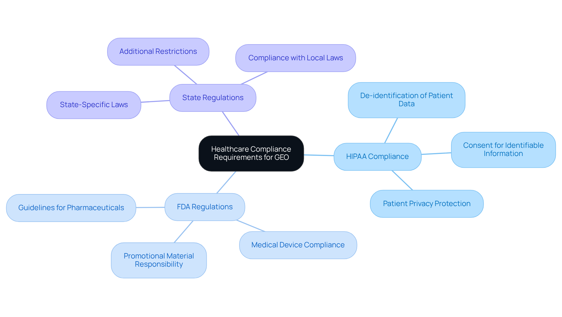 The center represents the overall compliance theme, while each branch shows a specific regulation. Follow the branches to see important details about each regulation and how they contribute to ethical marketing practices. The center represents the overall compliance theme, while each branch shows a specific regulation. Follow the branches to see important details about each regulation and how they contribute to ethical marketing practices.