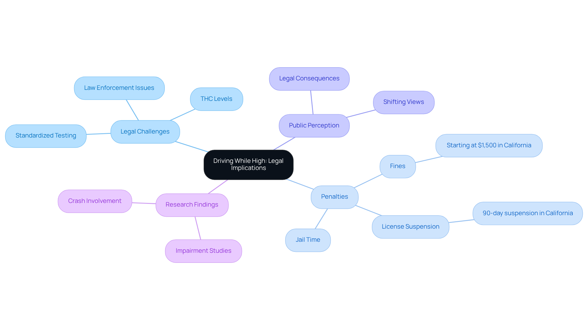 This mindmap starts with the main topic in the center and branches out to show related issues. Each branch represents a different aspect of the discussion, helping you see how they connect to the central theme of driving while high and its legal implications. This mindmap starts with the main topic in the center and branches out to show related issues. Each branch represents a different aspect of the discussion, helping you see how they connect to the central theme of driving while high and its legal implications.