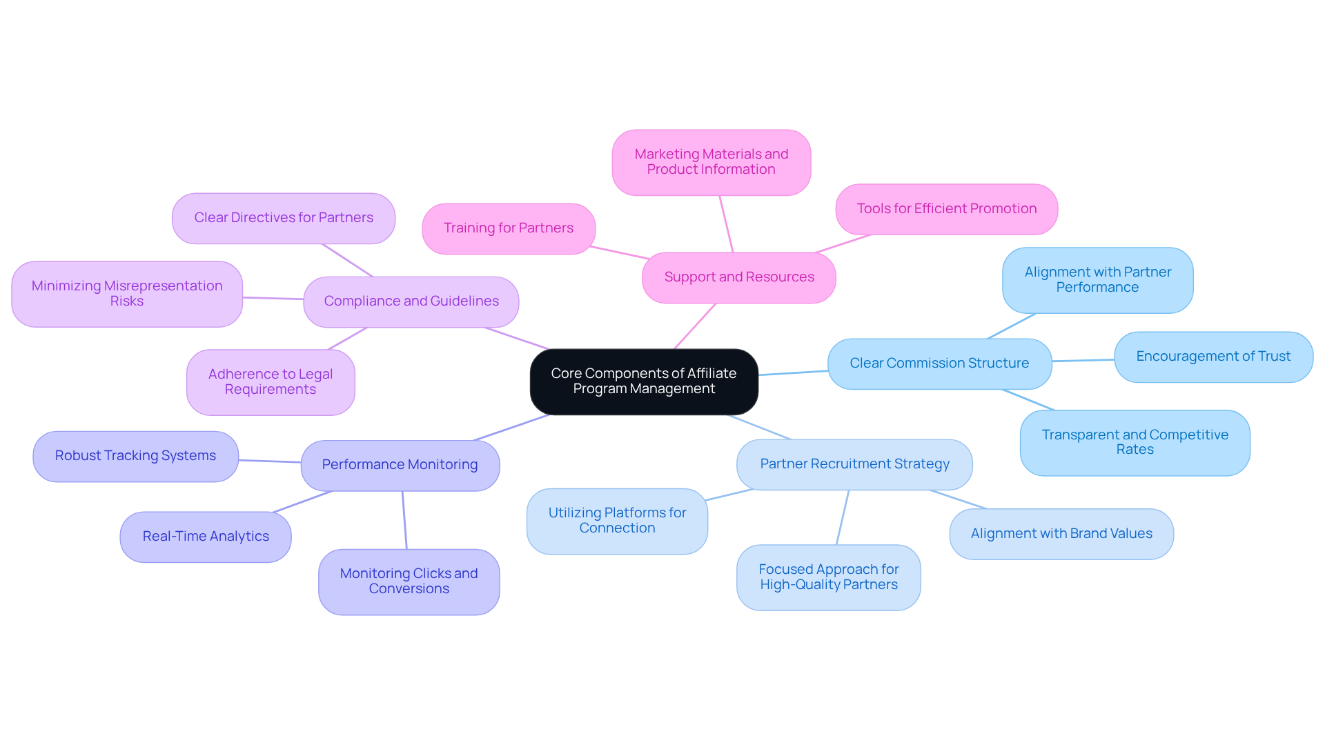 The central node represents the main topic, while each branch highlights a critical component of managing an affiliate program. Follow the branches to explore each area and see how they contribute to successful partnership marketing.