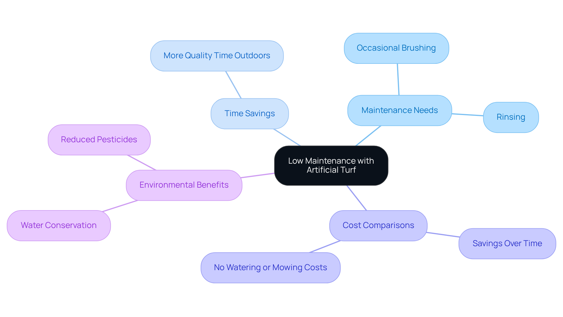 The central idea is about enjoying low maintenance with synthetic grass. Each branch represents a different aspect of this benefit, showing how synthetic grass saves time, money, and helps the environment. The central idea is about enjoying low maintenance with synthetic grass. Each branch represents a different aspect of this benefit, showing how synthetic grass saves time, money, and helps the environment.