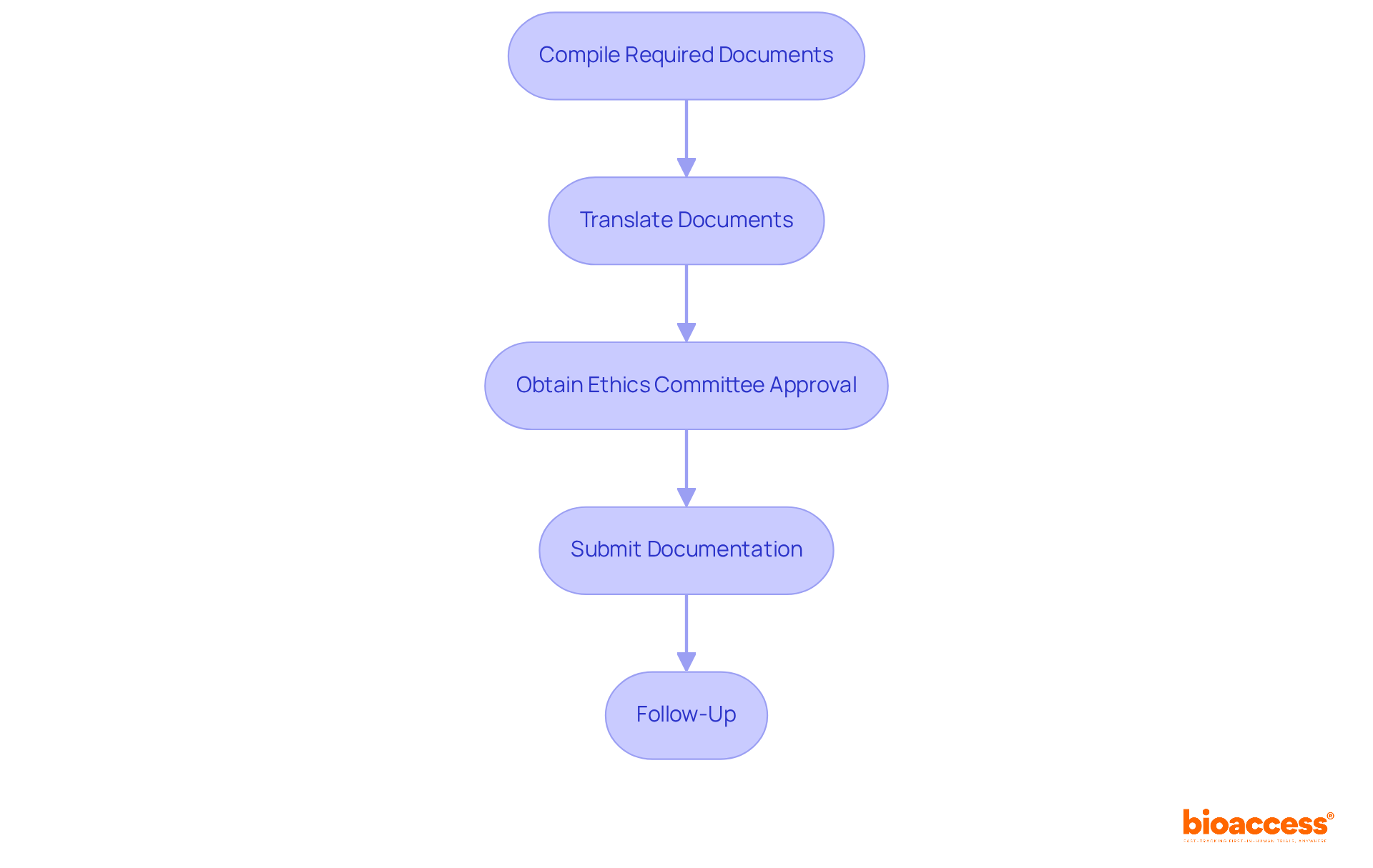 Each box represents a step in the process of preparing your clinical research documentation. Follow the arrows to see how each step connects to the next, ensuring you complete everything in the right order to avoid delays. Each box represents a step in the process of preparing your clinical research documentation. Follow the arrows to see how each step connects to the next, ensuring you complete everything in the right order to avoid delays.
